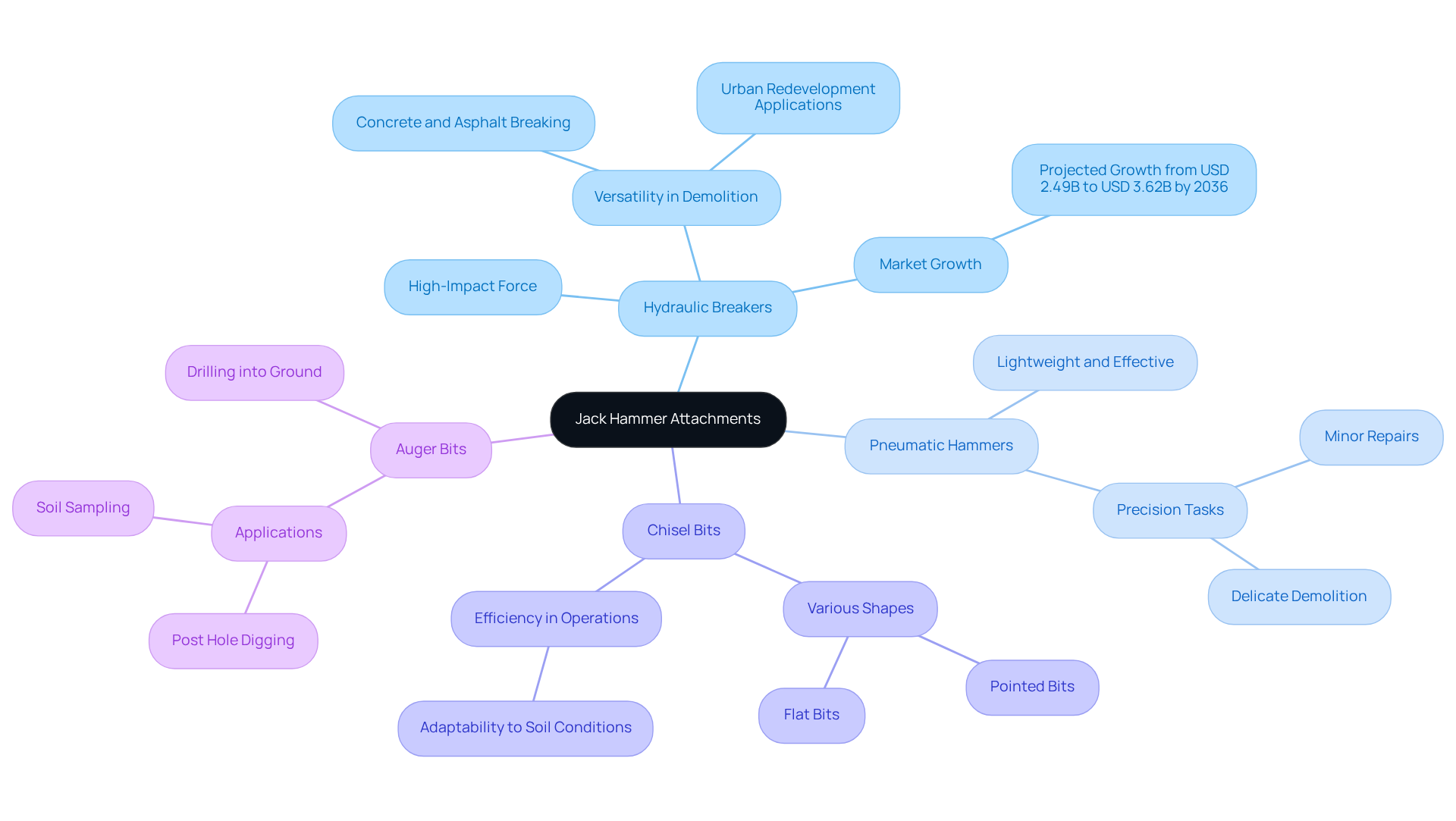This mindmap illustrates the different types of jack hammer attachments and their functions. Start at the center with the main topic, then follow the branches to explore each type and its specific uses in construction. Each color-coded branch represents a different attachment type, making it easy to see how they relate to one another.