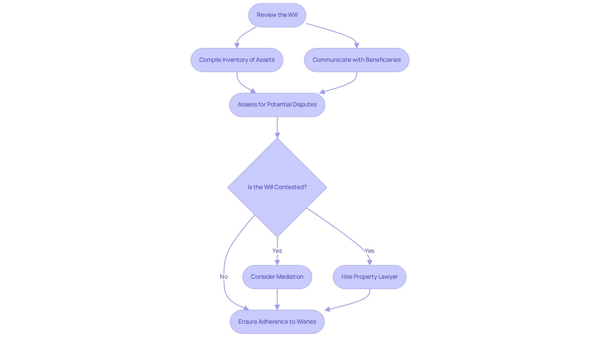 Follow the flowchart to understand the steps involved in honoring a loved one's wishes regarding asset distribution. Each step guides you through the necessary actions, with decision points highlighting critical moments where disputes may arise.