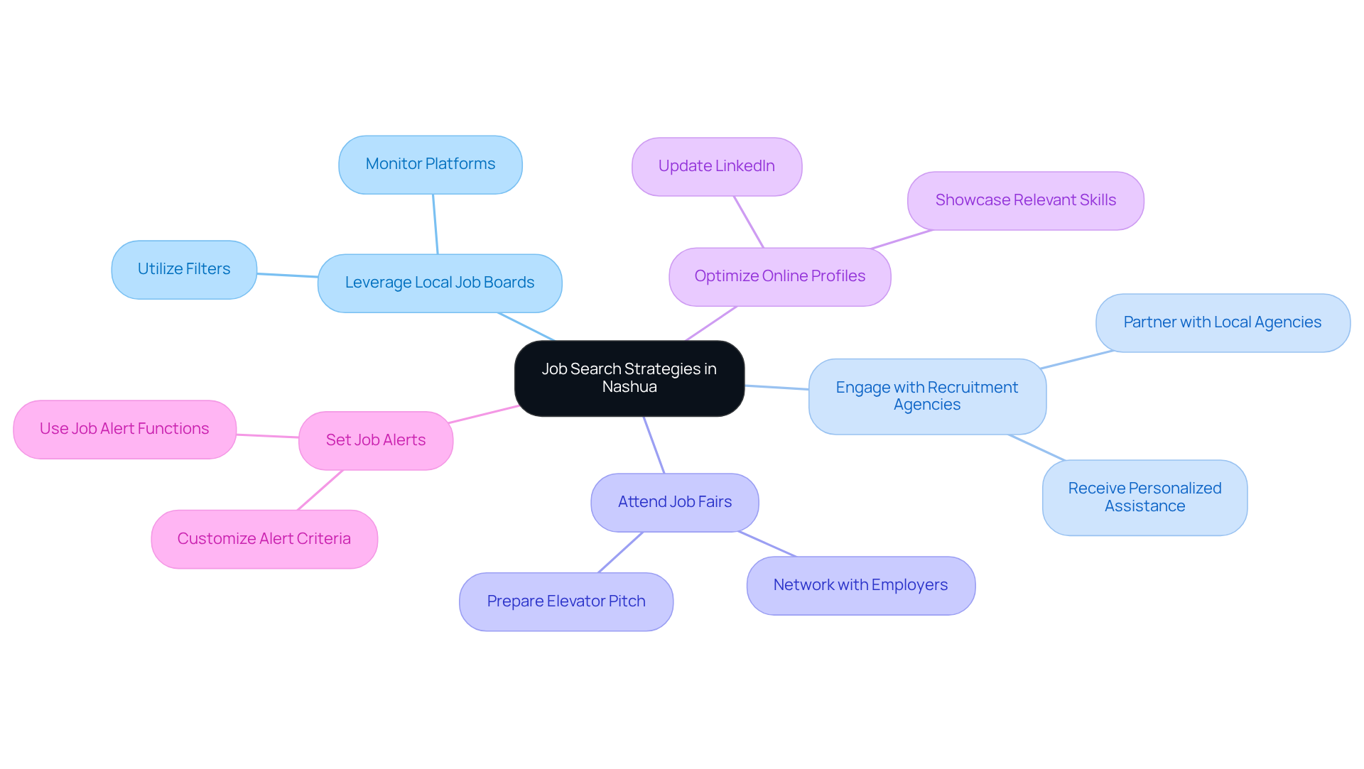 The center represents the main theme of job search strategies, while each branch shows a different approach. Follow the branches to explore specific actions you can take to improve your job search. The center represents the main theme of job search strategies, while each branch shows a different approach. Follow the branches to explore specific actions you can take to improve your job search.
