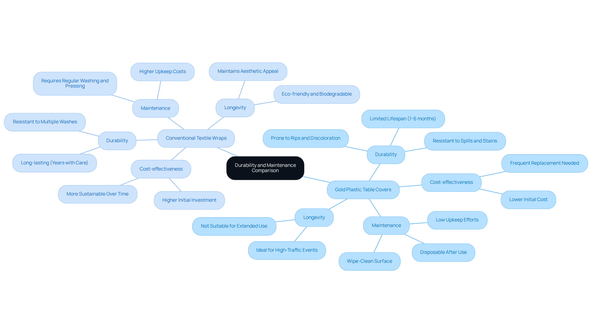 The central node represents the overall topic, while the branches show the two types of table covers. Each sub-branch highlights specific features, helping you see at a glance how they compare in terms of durability and maintenance. The central node represents the overall topic, while the branches show the two types of table covers. Each sub-branch highlights specific features, helping you see at a glance how they compare in terms of durability and maintenance.