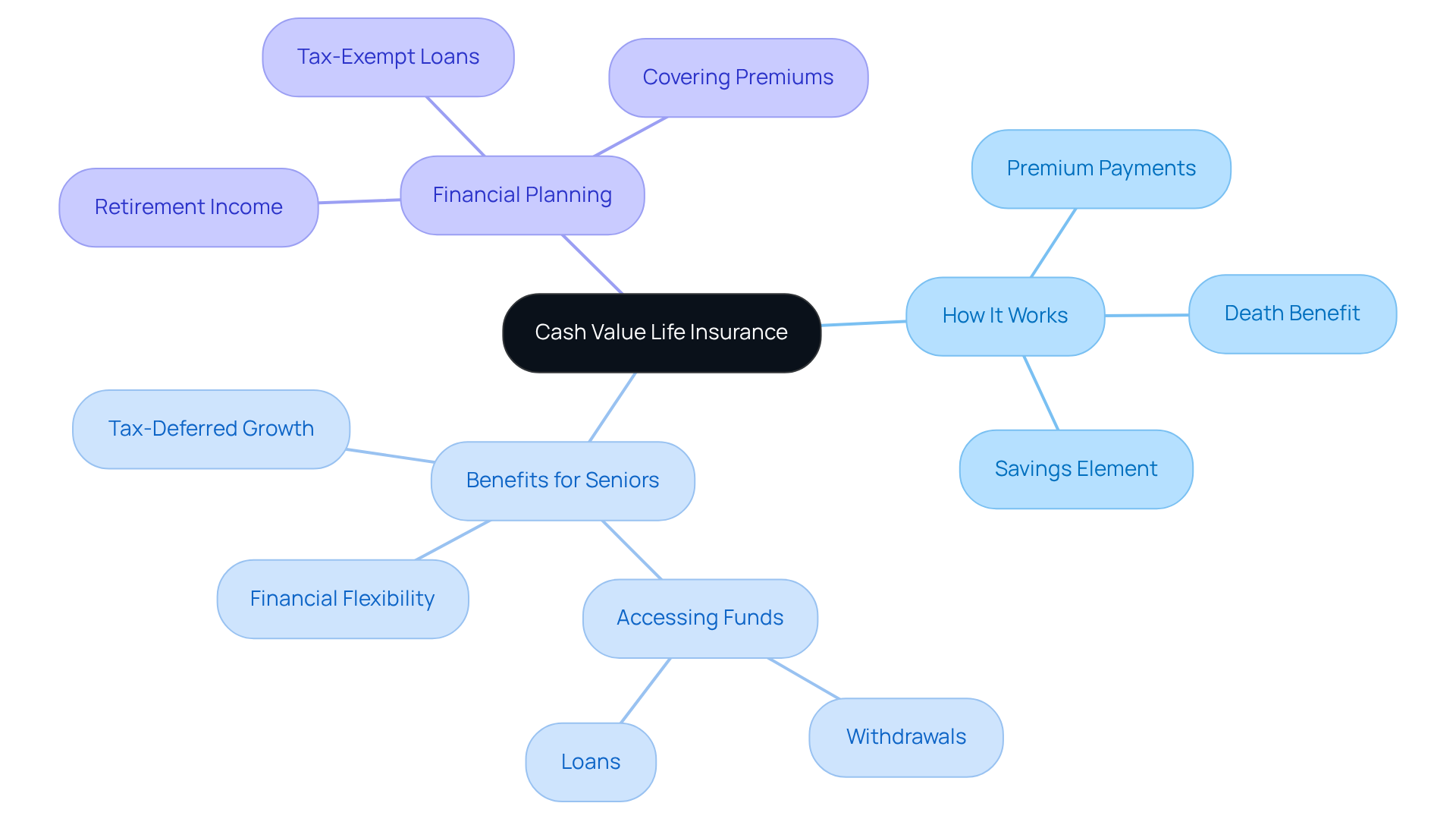 Start at the center with the main concept of cash value life insurance, then follow the branches to explore how it works, its benefits for seniors, and its role in financial planning.