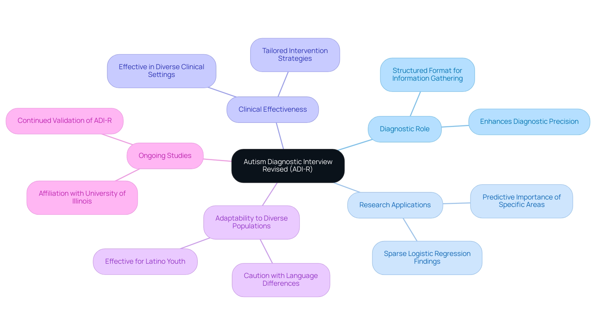 The central node represents the ADI-R, with branches illustrating its diagnostic role, research applications, effectiveness in clinical settings, adaptability for diverse populations, and ongoing studies.