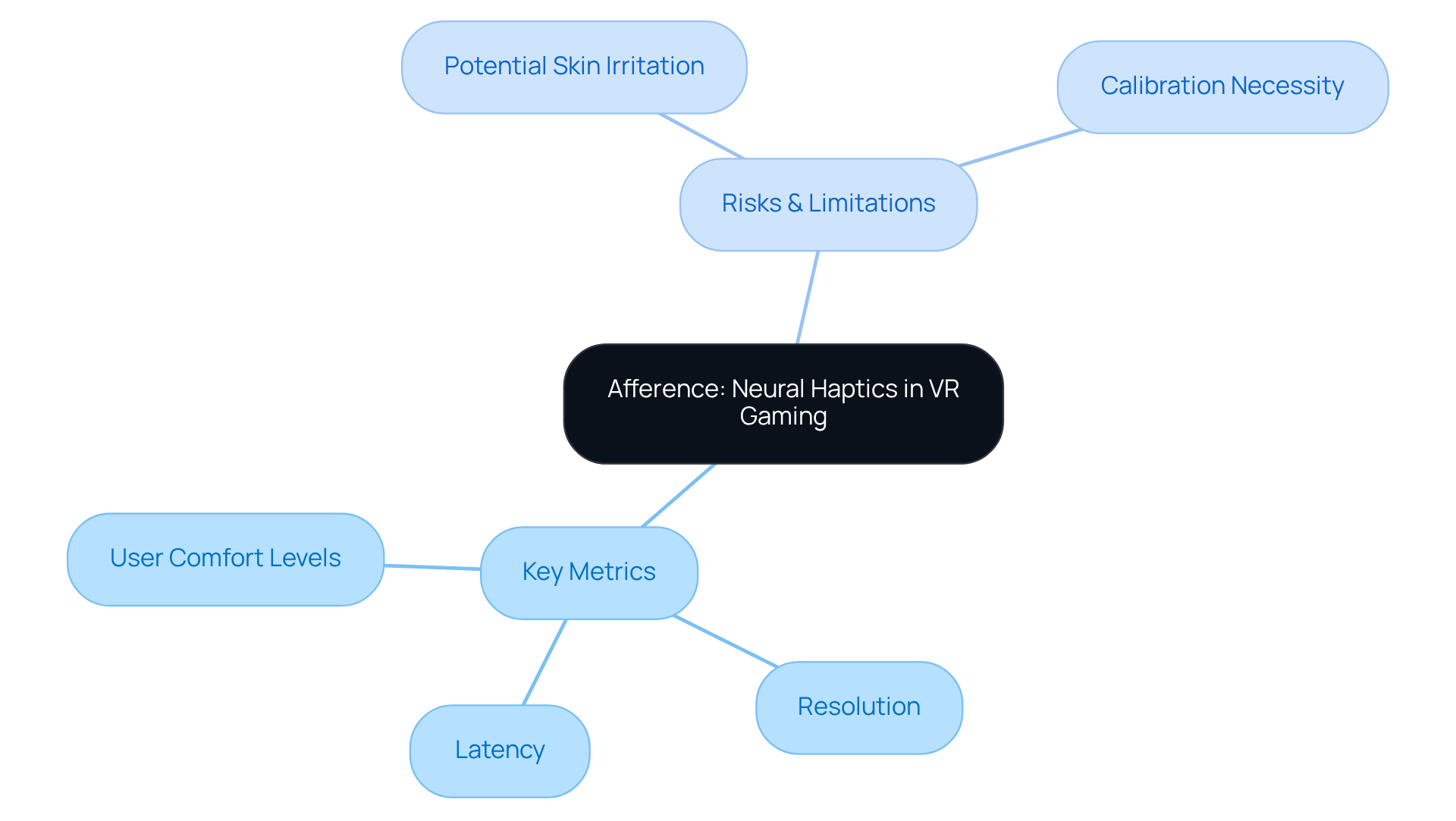 The center represents Afference's technology, with branches showing important metrics for evaluation and potential risks. Each branch helps you understand different aspects of how this technology impacts VR gaming.