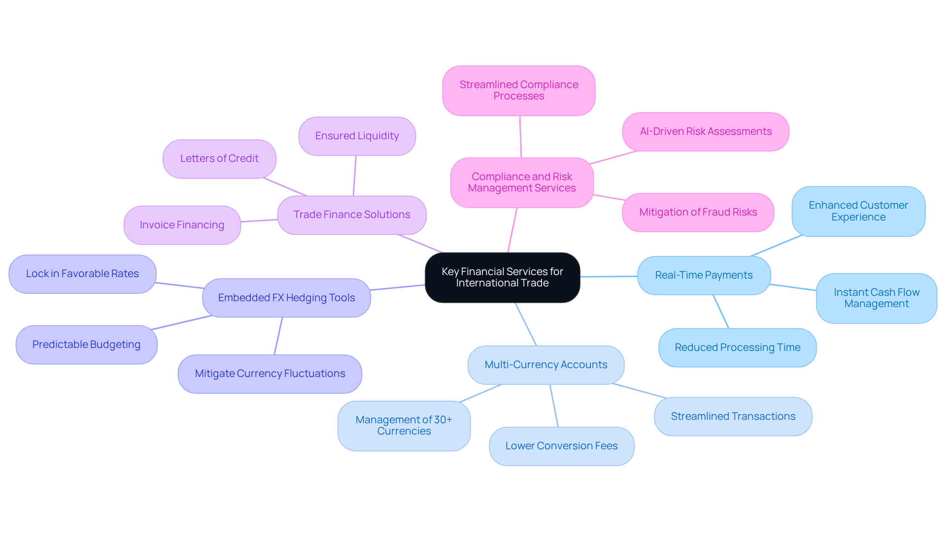 The central node represents the main topic, while each branch highlights a specific financial service. Follow the branches to explore the benefits and features that support businesses in international trade. The central node represents the main topic, while each branch highlights a specific financial service. Follow the branches to explore the benefits and features that support businesses in international trade.