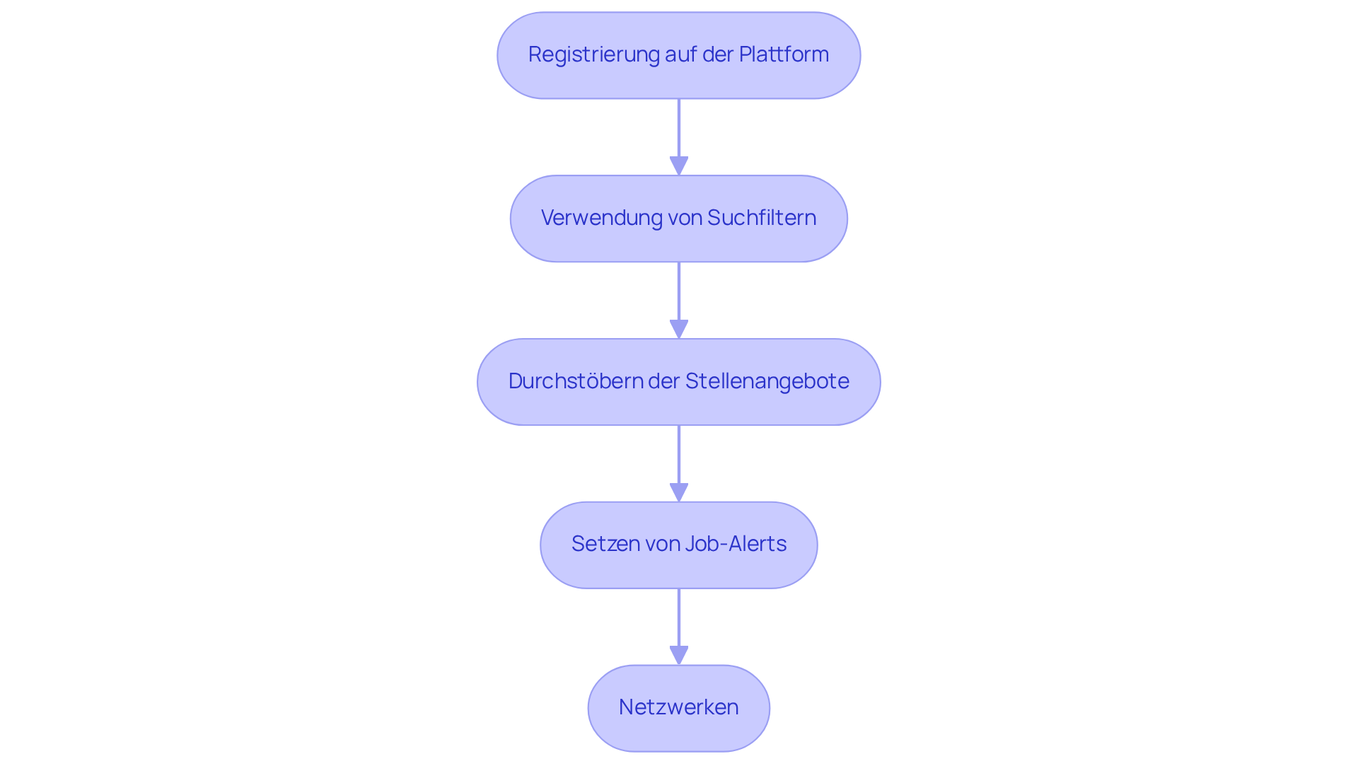 Jeder Schritt im Diagramm führt Sie durch den Prozess der Jobsuche. Folgen Sie den Pfeilen, um zu sehen, wie Sie von einem Schritt zum nächsten gelangen. Jeder Schritt im Diagramm führt Sie durch den Prozess der Jobsuche. Folgen Sie den Pfeilen, um zu sehen, wie Sie von einem Schritt zum nächsten gelangen.
