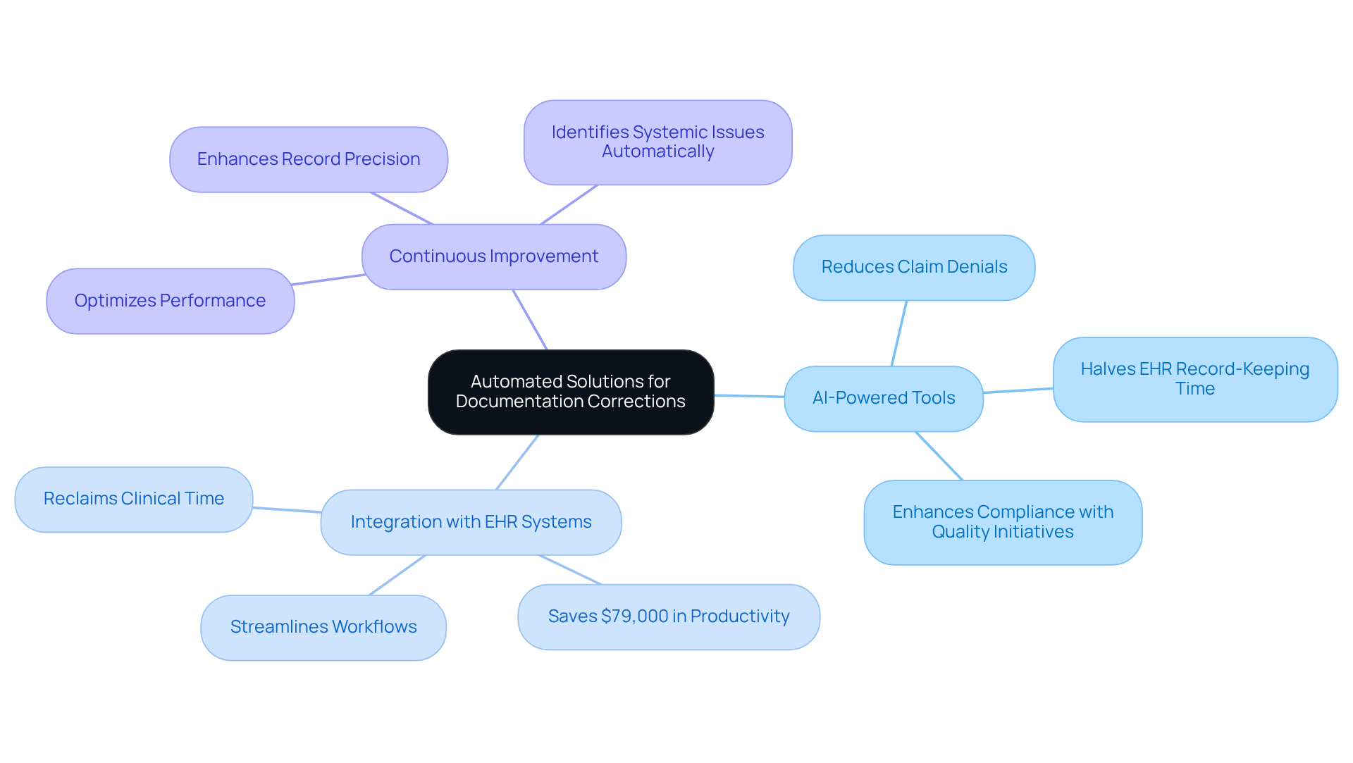 The central node represents the main topic, while the branches show key strategies. Each sub-branch provides specific benefits or examples, helping you understand how these strategies contribute to better documentation and cost savings.