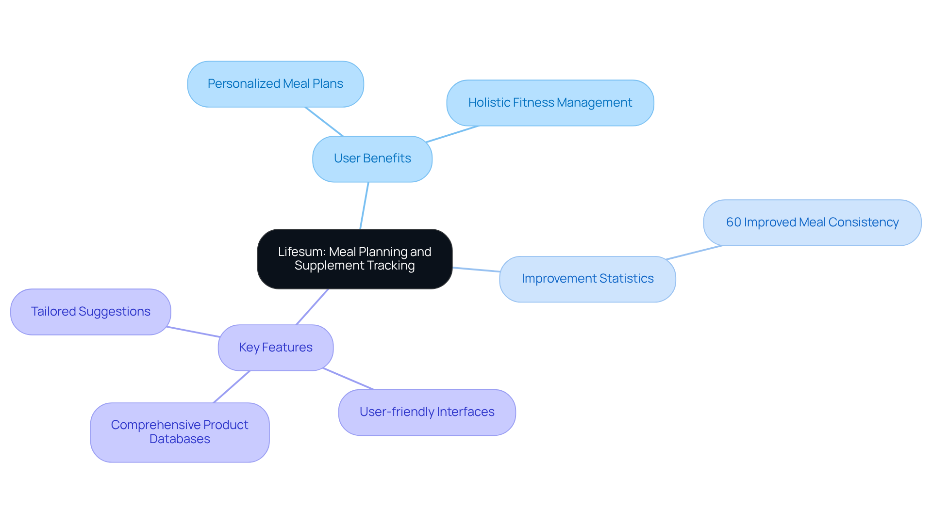 The center represents Lifesum's core offering, with branches showing user benefits, improvement statistics, and key features. Each branch highlights how Lifesum supports users in achieving their health goals.
