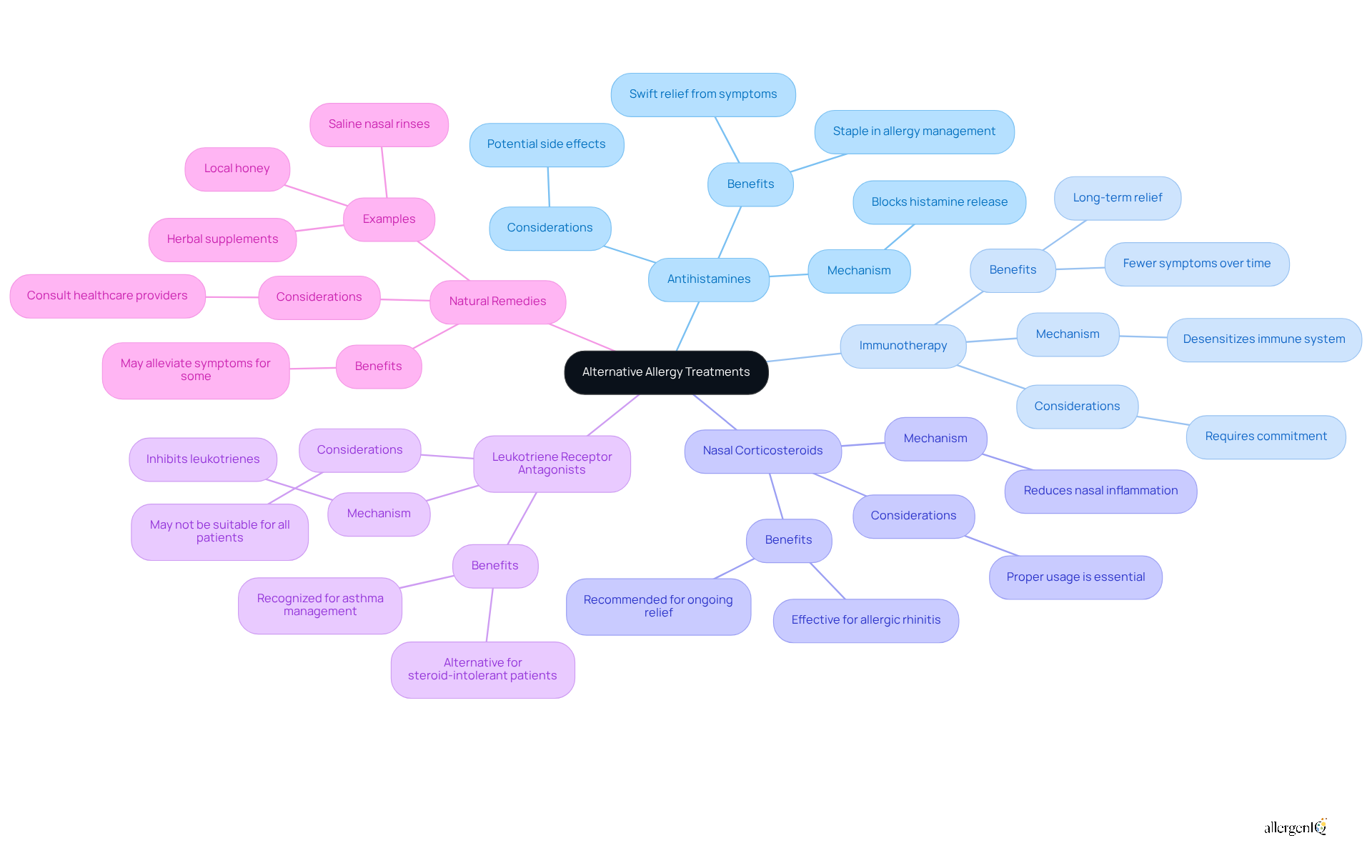 Start at the center with the main topic of alternative treatments, then follow the branches to explore each treatment type and its specific benefits. This layout helps you see how each option fits into the broader context of allergy management.