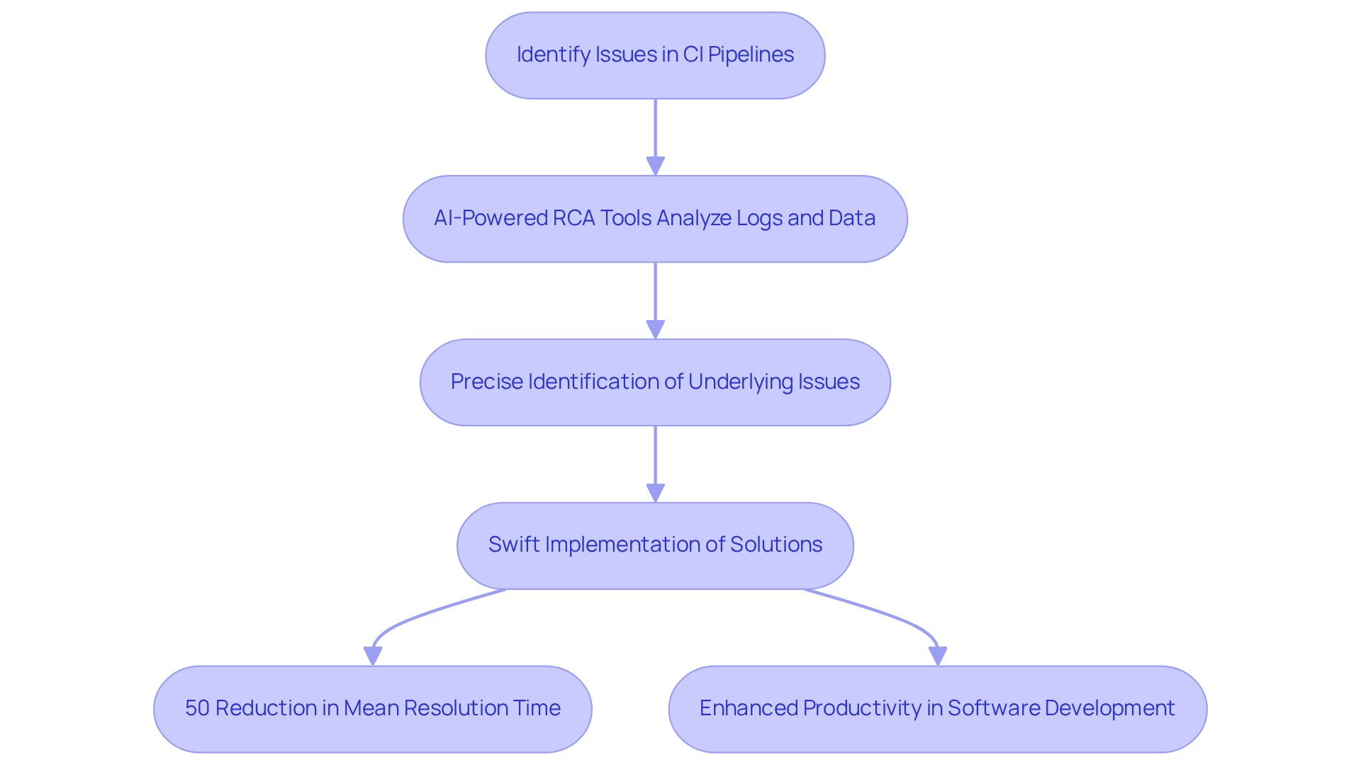This flowchart shows how AI tools help identify and resolve issues in CI pipelines. Each step leads to the next, showing the benefits of faster resolution and improved productivity.