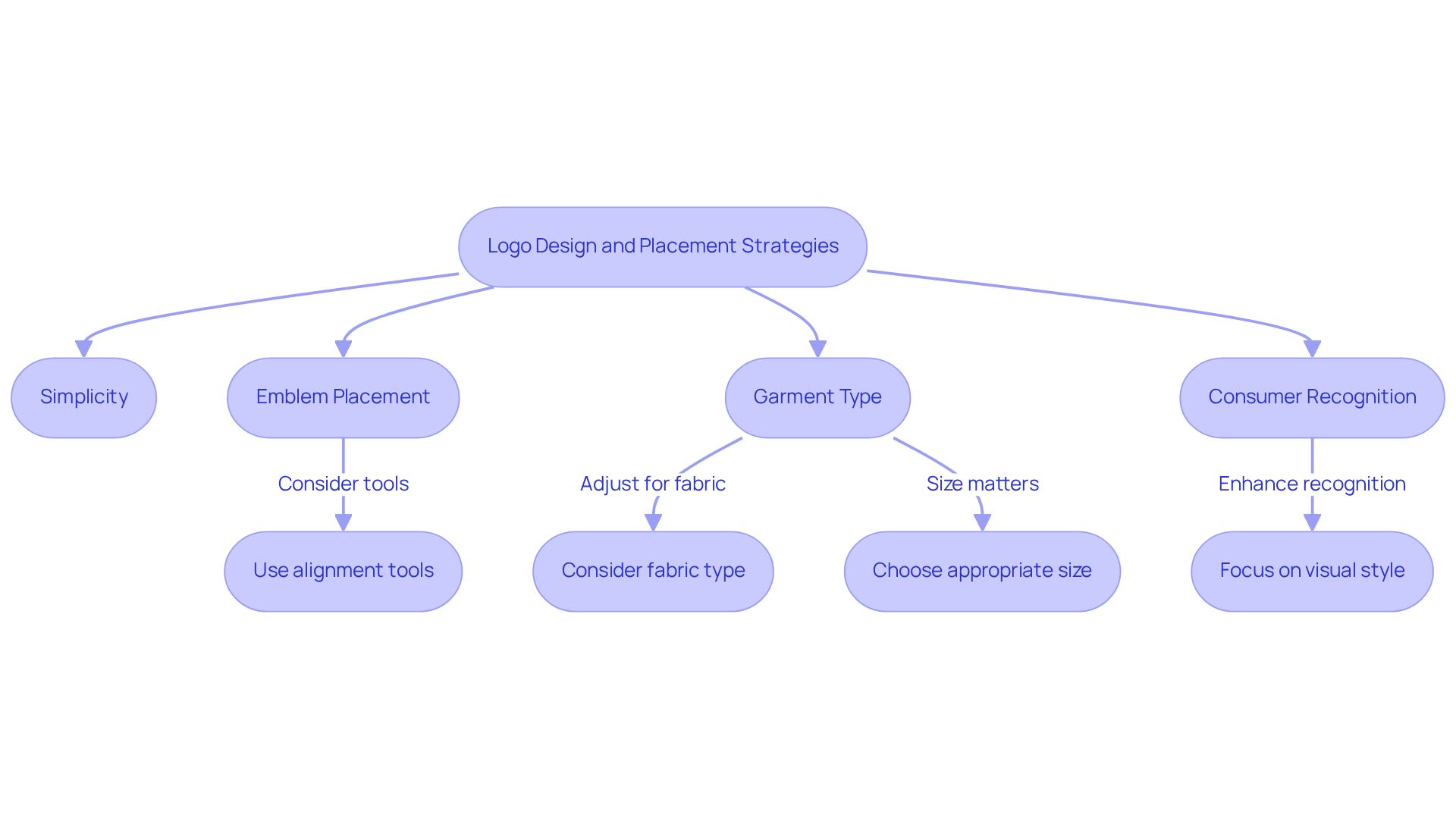 Follow the arrows to see how each consideration influences the logo design and placement process. Each box represents a key factor to think about when designing logos for garments. Follow the arrows to see how each consideration influences the logo design and placement process. Each box represents a key factor to think about when designing logos for garments.
