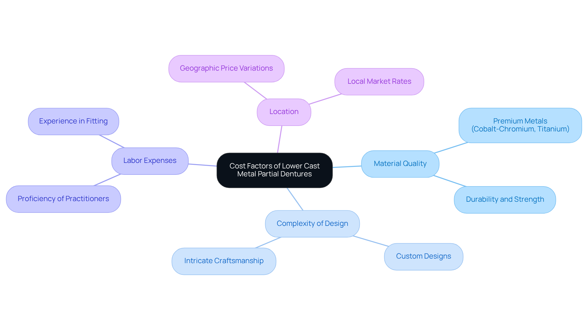 The center shows the main topic, while the branches represent different factors affecting costs. Each color-coded branch helps you quickly identify and understand the various influences on pricing.