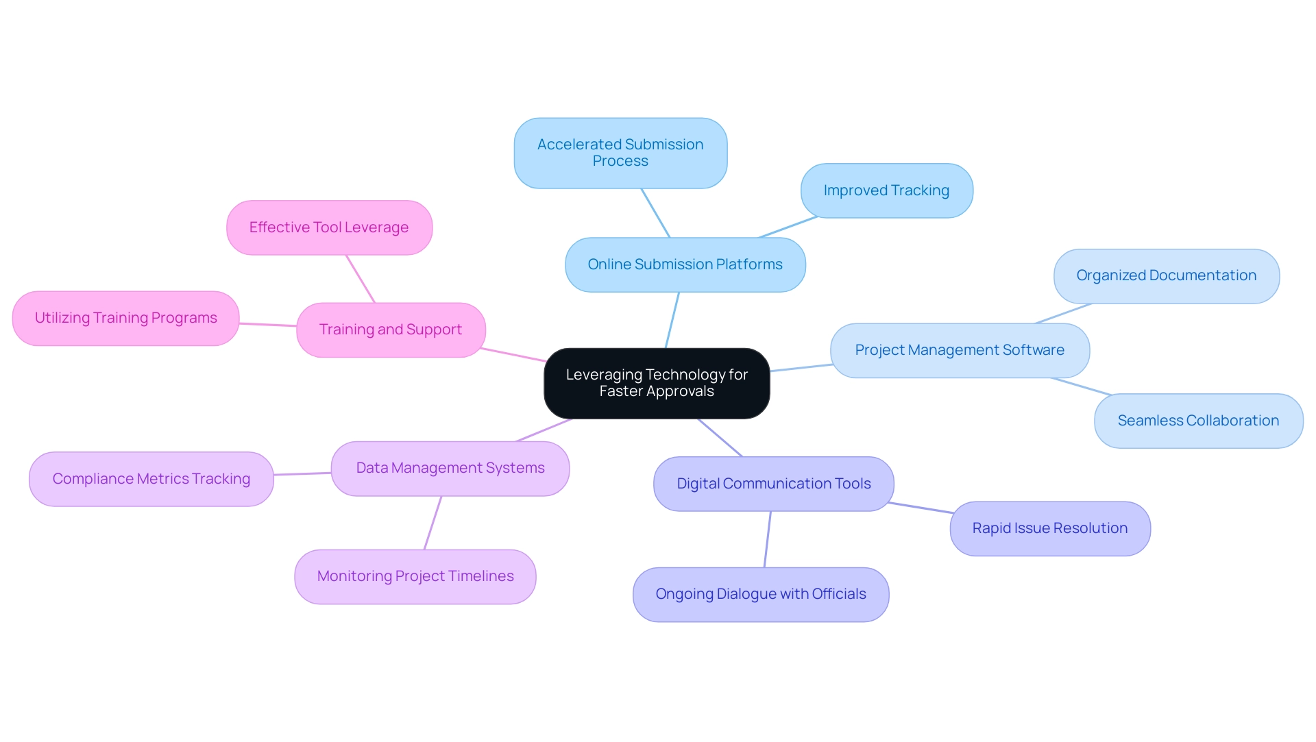 The central node represents the main objective, with branches showing individual strategies that contribute to achieving faster approvals.