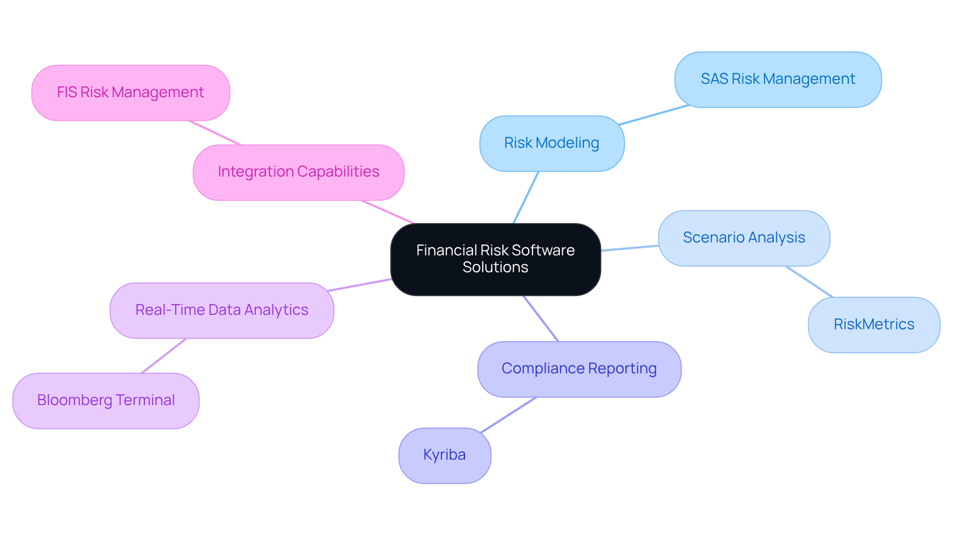 This mindmap starts with the main topic in the center and branches out to show different features of financial risk software. Each branch represents a key capability, and you can see examples of software that excel in those areas. This helps you understand how each feature contributes to effective risk management. This mindmap starts with the main topic in the center and branches out to show different features of financial risk software. Each branch represents a key capability, and you can see examples of software that excel in those areas. This helps you understand how each feature contributes to effective risk management.