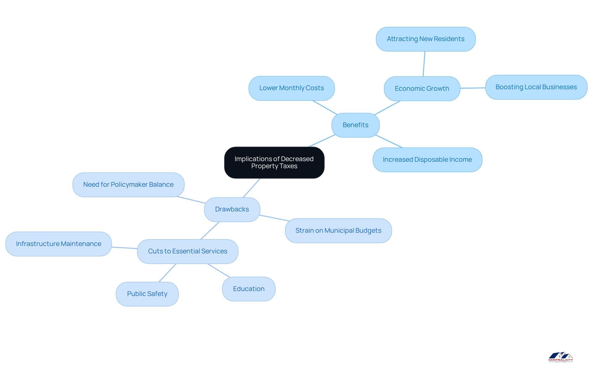 The center shows the main topic, with branches representing the positive and negative effects. Each sub-branch lists specific implications, helping you understand the overall impact of reduced property taxes. The center shows the main topic, with branches representing the positive and negative effects. Each sub-branch lists specific implications, helping you understand the overall impact of reduced property taxes.