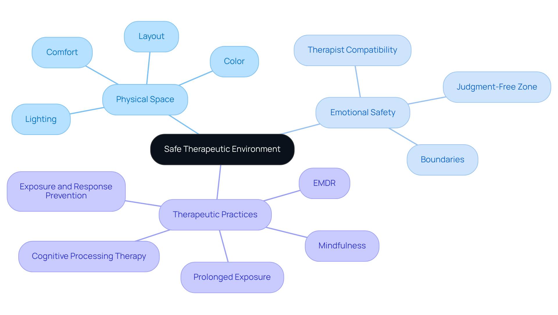 This mindmap illustrates the key components of establishing a safe therapeutic environment. Start at the center with the main idea, then explore each branch to see how physical space, emotional safety, and therapeutic practices contribute to a supportive atmosphere for healing.