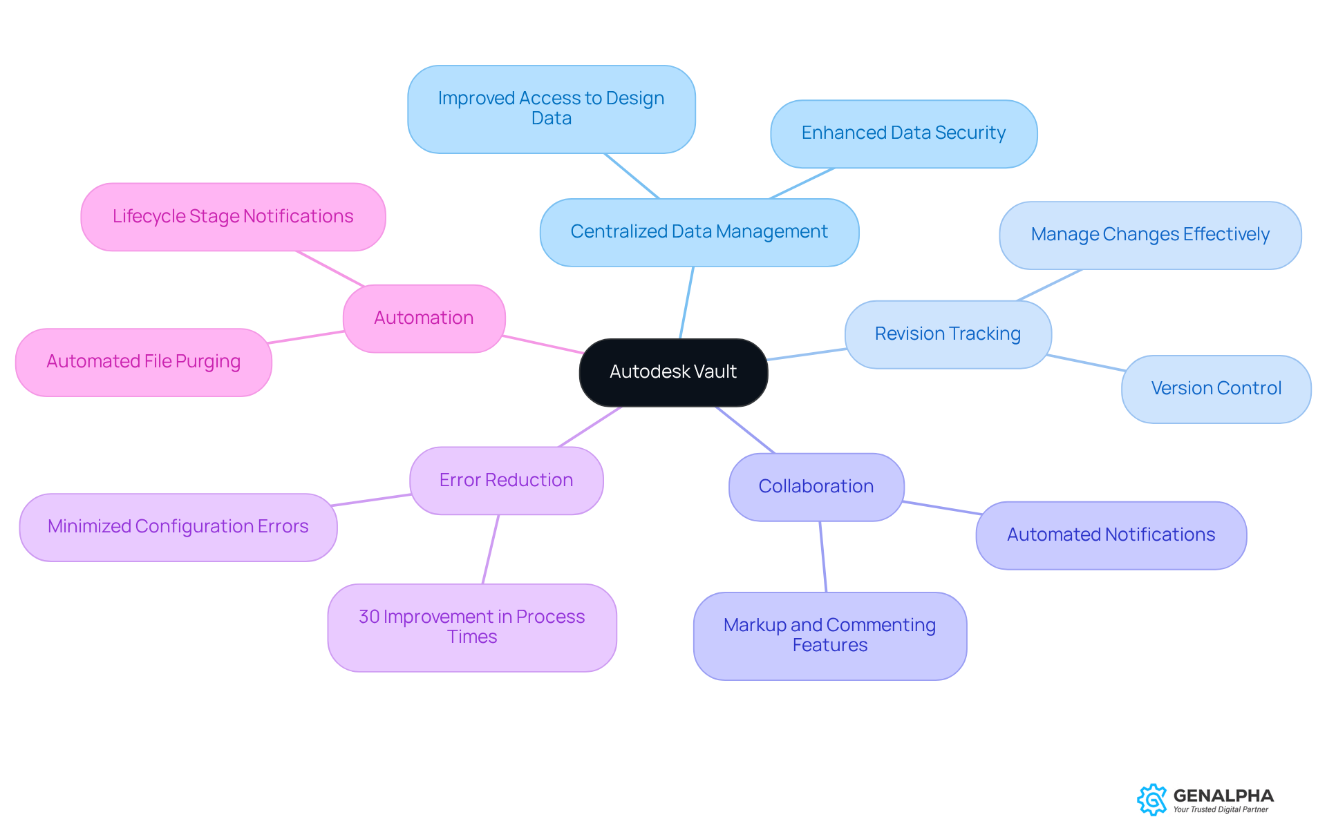 The central node represents Autodesk Vault, and each branch shows a key feature. Follow the branches to see how each feature contributes to better engineering processes.
