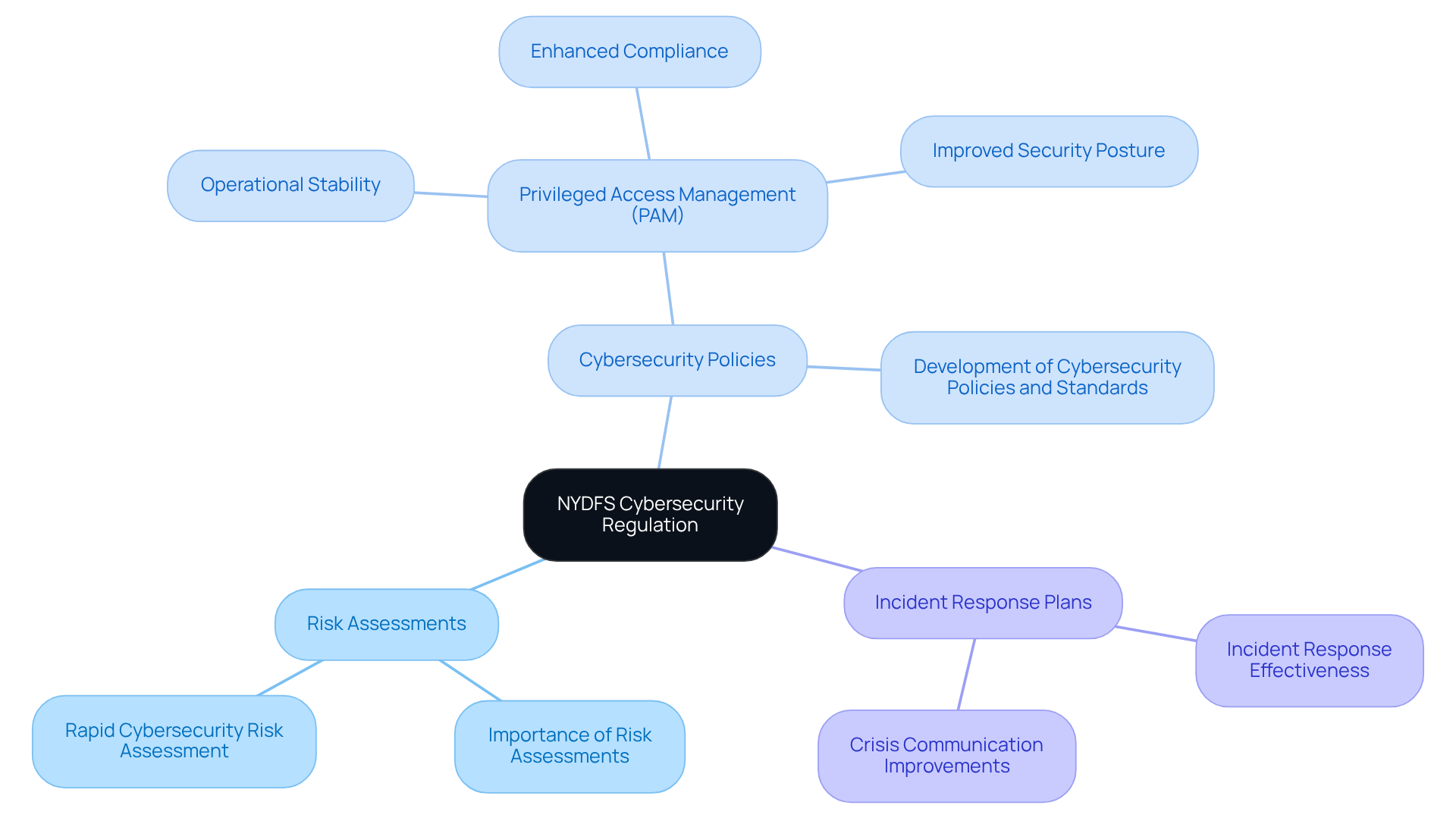 The central node represents the NYDFS Cybersecurity Regulation, while the branches show key components that organizations must implement. Each sub-branch provides additional details or examples, illustrating how these components work together to enhance cybersecurity and compliance.