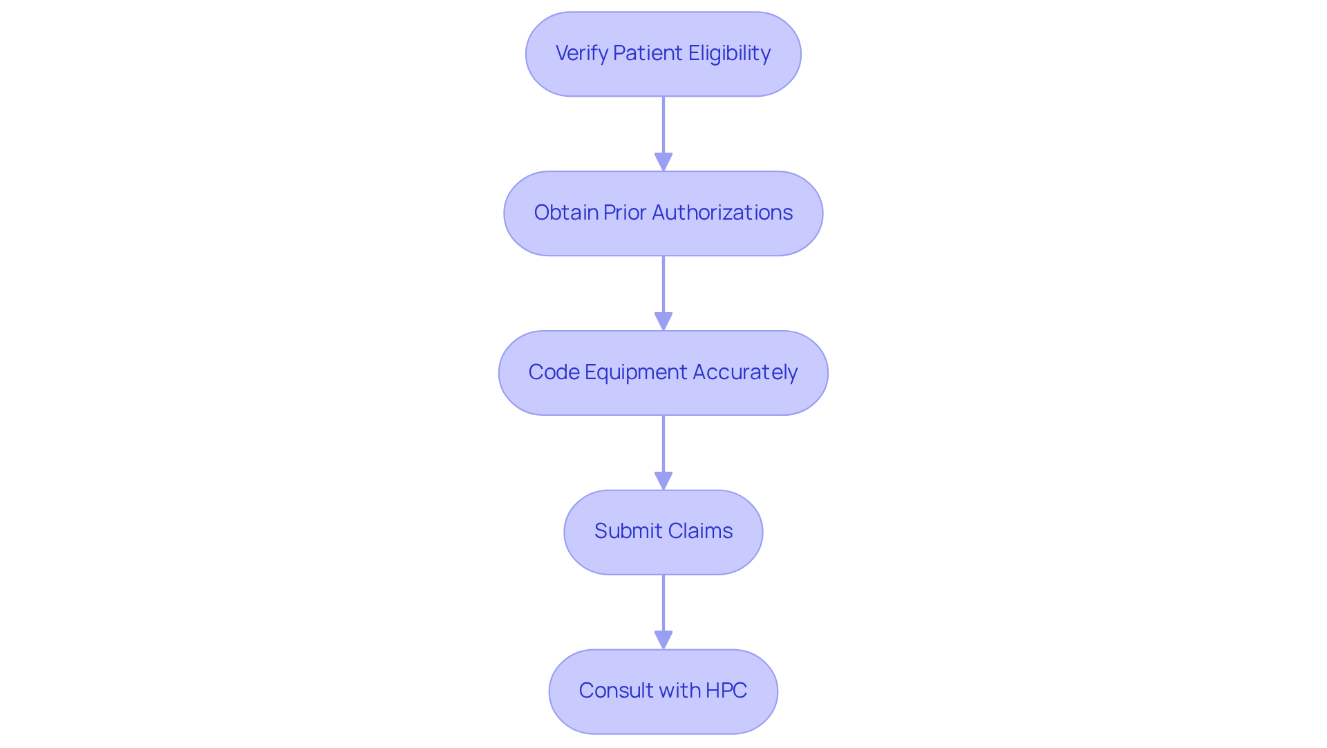 This flowchart outlines the steps involved in submitting DME claims. Start at the top with verifying eligibility and follow the arrows down to see how each step leads to the next, culminating in a consultation with HPC for further assistance. This flowchart outlines the steps involved in submitting DME claims. Start at the top with verifying eligibility and follow the arrows down to see how each step leads to the next, culminating in a consultation with HPC for further assistance.