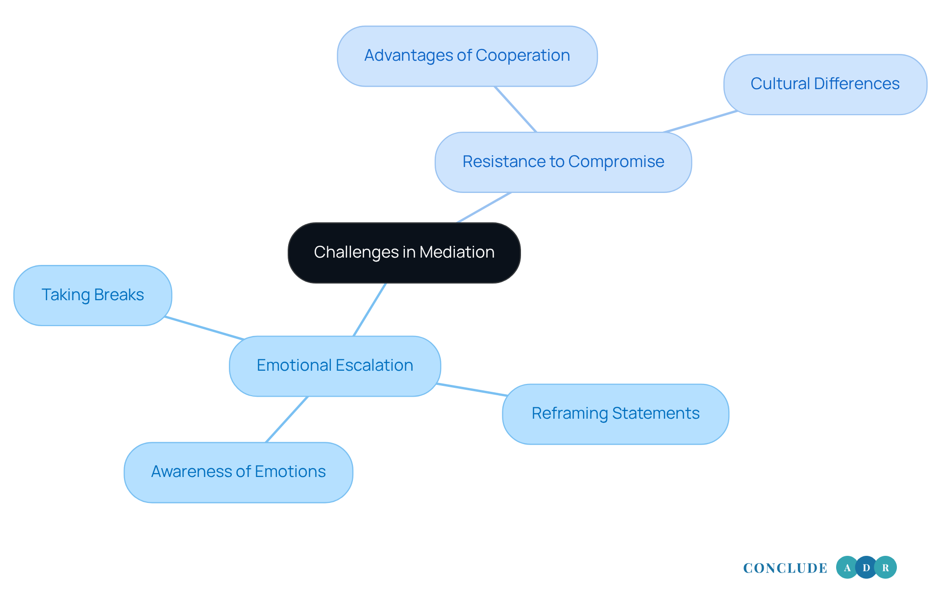 The central node represents the main topic, while the branches illustrate key challenges and strategies. Each sub-branch details specific approaches that can help in mediation, making it easy to see how they connect to the main challenges.