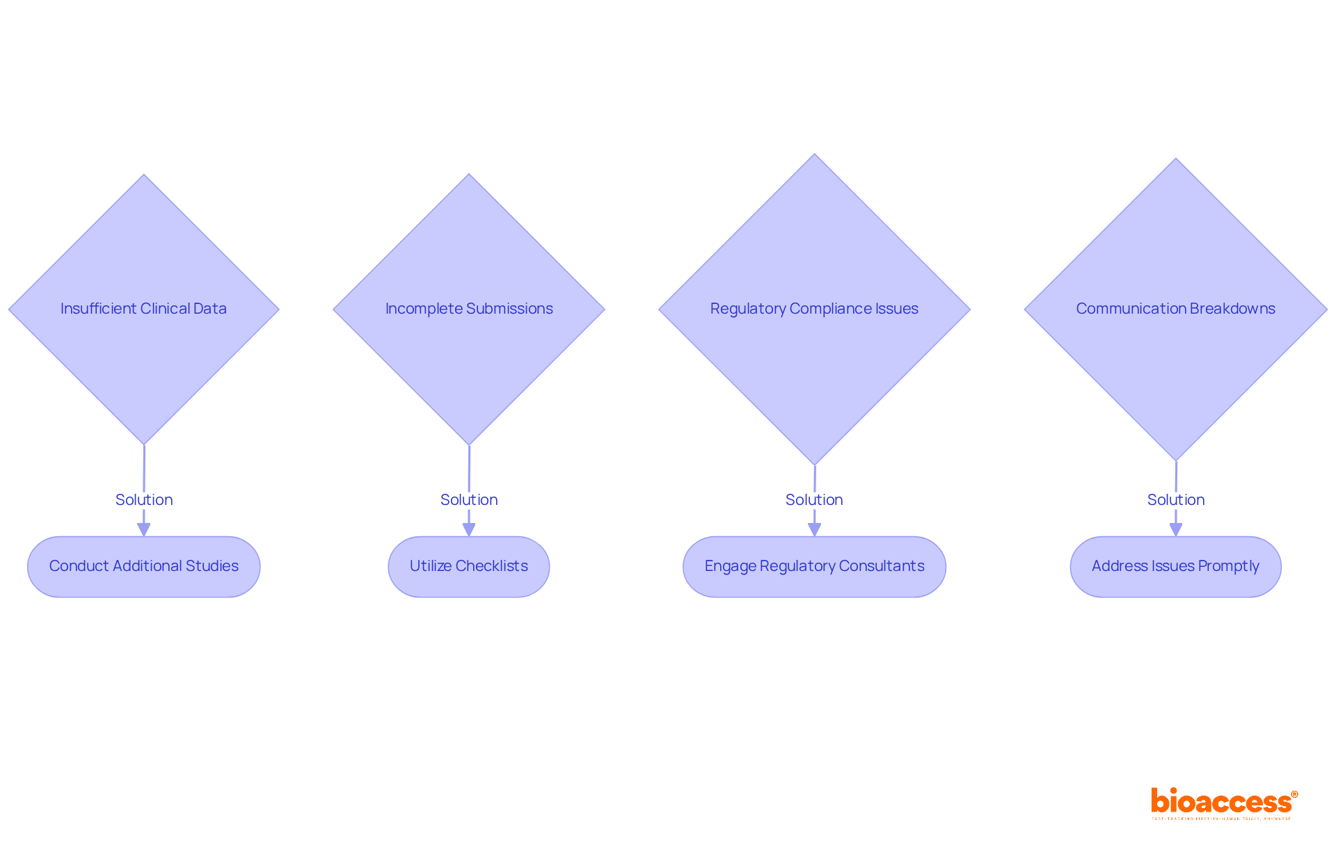 Each box represents a challenge faced in the PMA process. Follow the arrows to see the recommended solutions for each challenge, helping you navigate the approval process more effectively.