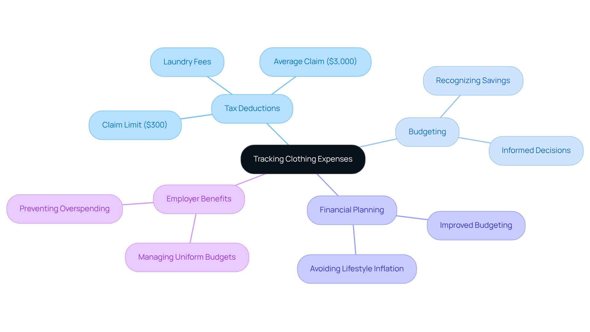 The central idea is about tracking clothing expenses, with branches showing how it impacts tax deductions, budgeting, and benefits for employers. Each branch highlights specific points that contribute to understanding the overall importance.