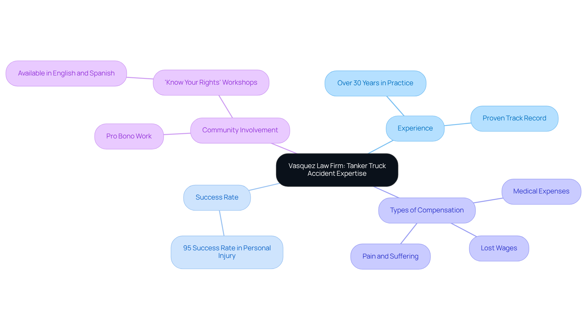 The central node represents the law firm's focus, while the branches show their experience, success rate, types of compensation available to clients, and their commitment to community support.