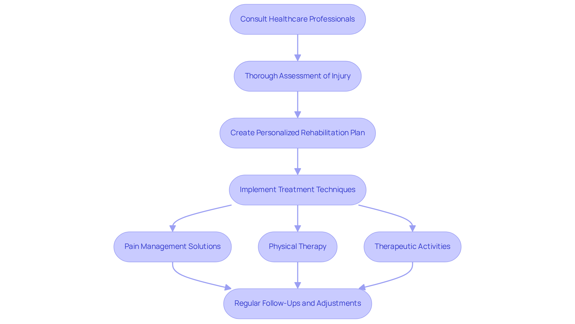 Follow the arrows to see each step in your rehabilitation journey, from consulting professionals to regular follow-ups. Each box represents a key stage in the process, guiding you through the tailored treatment plan. Follow the arrows to see each step in your rehabilitation journey, from consulting professionals to regular follow-ups. Each box represents a key stage in the process, guiding you through the tailored treatment plan.