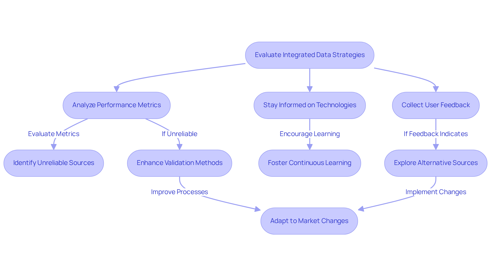 This flowchart outlines the steps organizations should take to evaluate and improve their data strategies. Follow the arrows to see how each step leads to the next, ultimately enhancing operational efficiency.