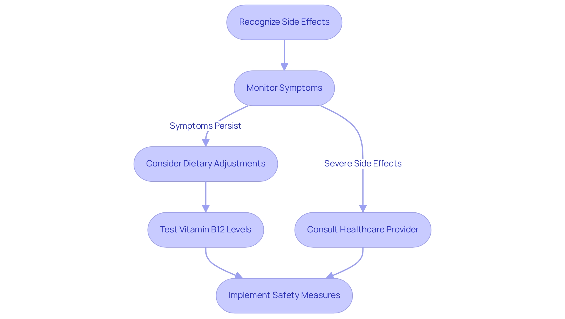 This flowchart outlines the steps to take if you experience side effects from the medication. Each box shows what you should do next, guiding you through the process of ensuring your safety and health while using the medication. This flowchart outlines the steps to take if you experience side effects from the medication. Each box shows what you should do next, guiding you through the process of ensuring your safety and health while using the medication.