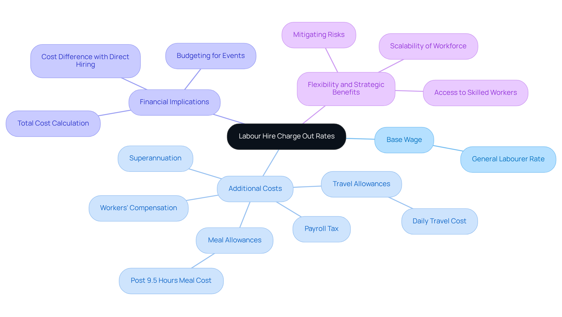 The central node represents the overall concept of labour hire charge out rates. Each branch shows different aspects that contribute to these rates, helping you see how various costs add up and affect budgeting in event management.