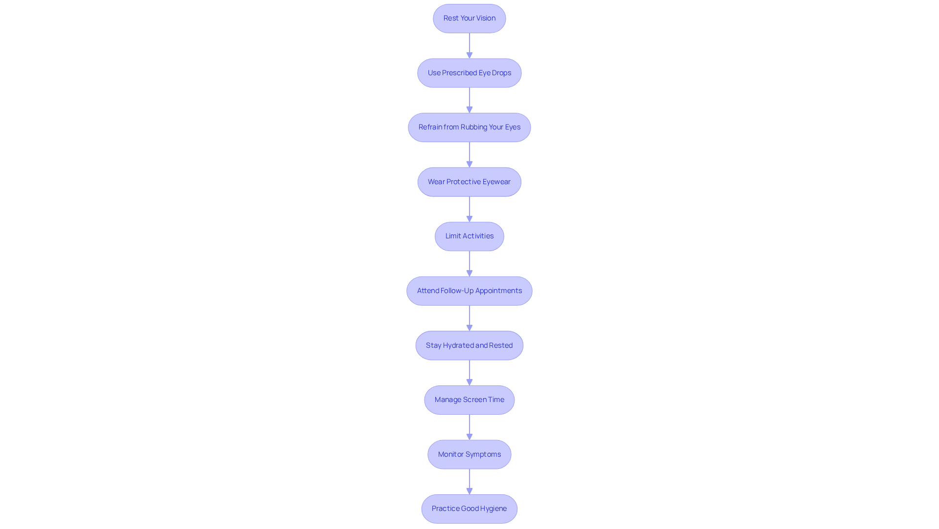 This flowchart outlines the essential steps you should follow after your LASIK surgery. Each box represents a specific guideline to help you recover effectively. Just follow the arrows from one step to the next to ensure you're taking the right actions for your healing process. This flowchart outlines the essential steps you should follow after your LASIK surgery. Each box represents a specific guideline to help you recover effectively. Just follow the arrows from one step to the next to ensure you're taking the right actions for your healing process.