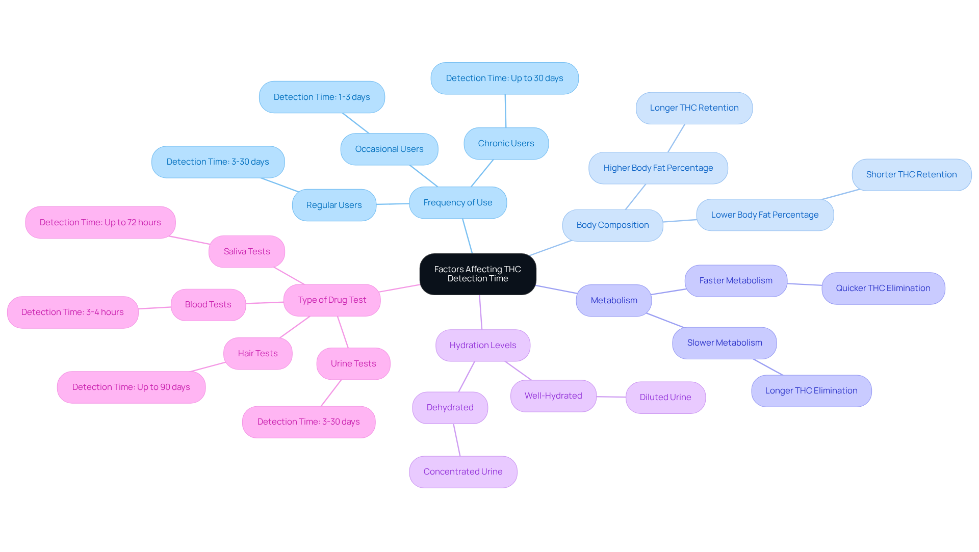 In the center, you'll find the main topic about THC detection time. Each branch represents a factor that can affect how long THC stays in your system. Follow the branches to get more details on each factor.