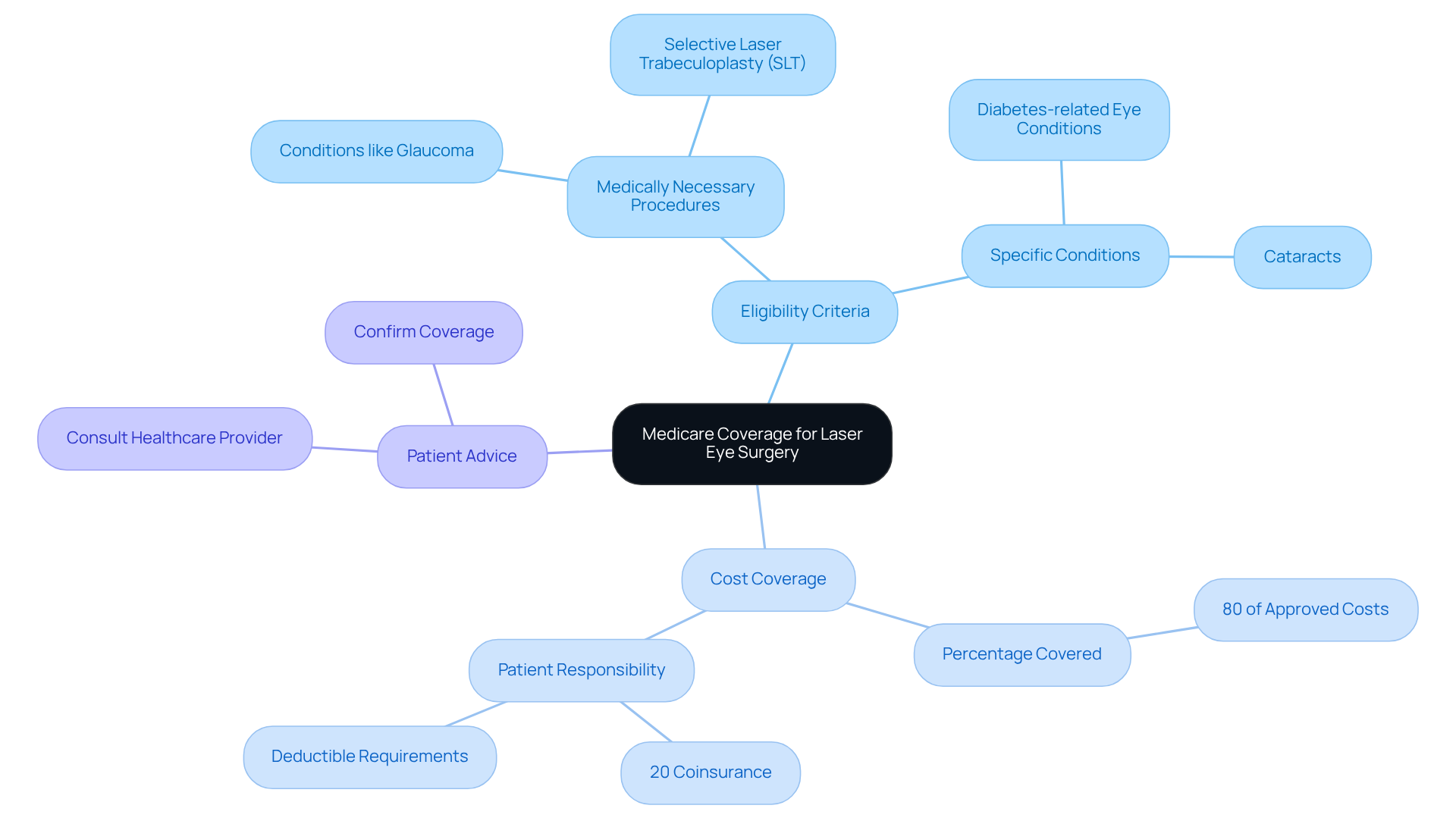 This mindmap helps you navigate the complexities of Medicare coverage for laser eye surgery. Start at the center with the main topic, then follow the branches to explore eligibility criteria, cost details, and important advice for patients. Each branch represents a key aspect of the coverage, making it easier to understand how everything connects. This mindmap helps you navigate the complexities of Medicare coverage for laser eye surgery. Start at the center with the main topic, then follow the branches to explore eligibility criteria, cost details, and important advice for patients. Each branch represents a key aspect of the coverage, making it easier to understand how everything connects.
