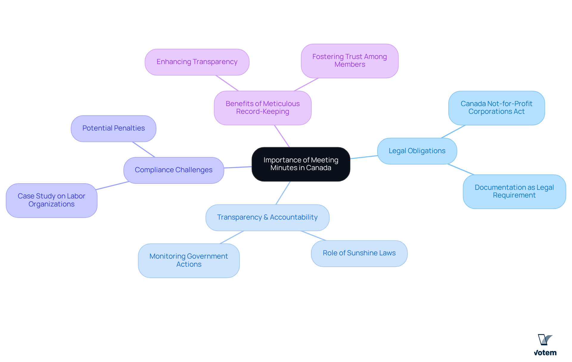 The central node represents the main theme, while the branches illustrate the various key themes related to meeting minutes. Each color-coded branch highlights different aspects, helping you see how they connect back to the overall importance of documentation. The central node represents the main theme, while the branches illustrate the various key themes related to meeting minutes. Each color-coded branch highlights different aspects, helping you see how they connect back to the overall importance of documentation.