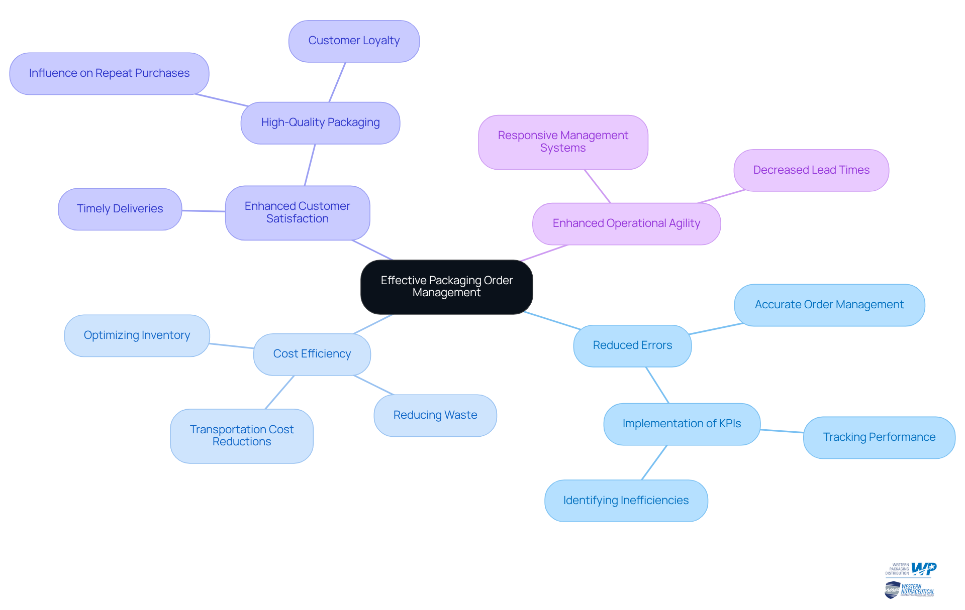 The center shows the main theme, and each branch represents a key benefit. The sub-branches provide additional details, making it easy to see how each benefit contributes to effective management.