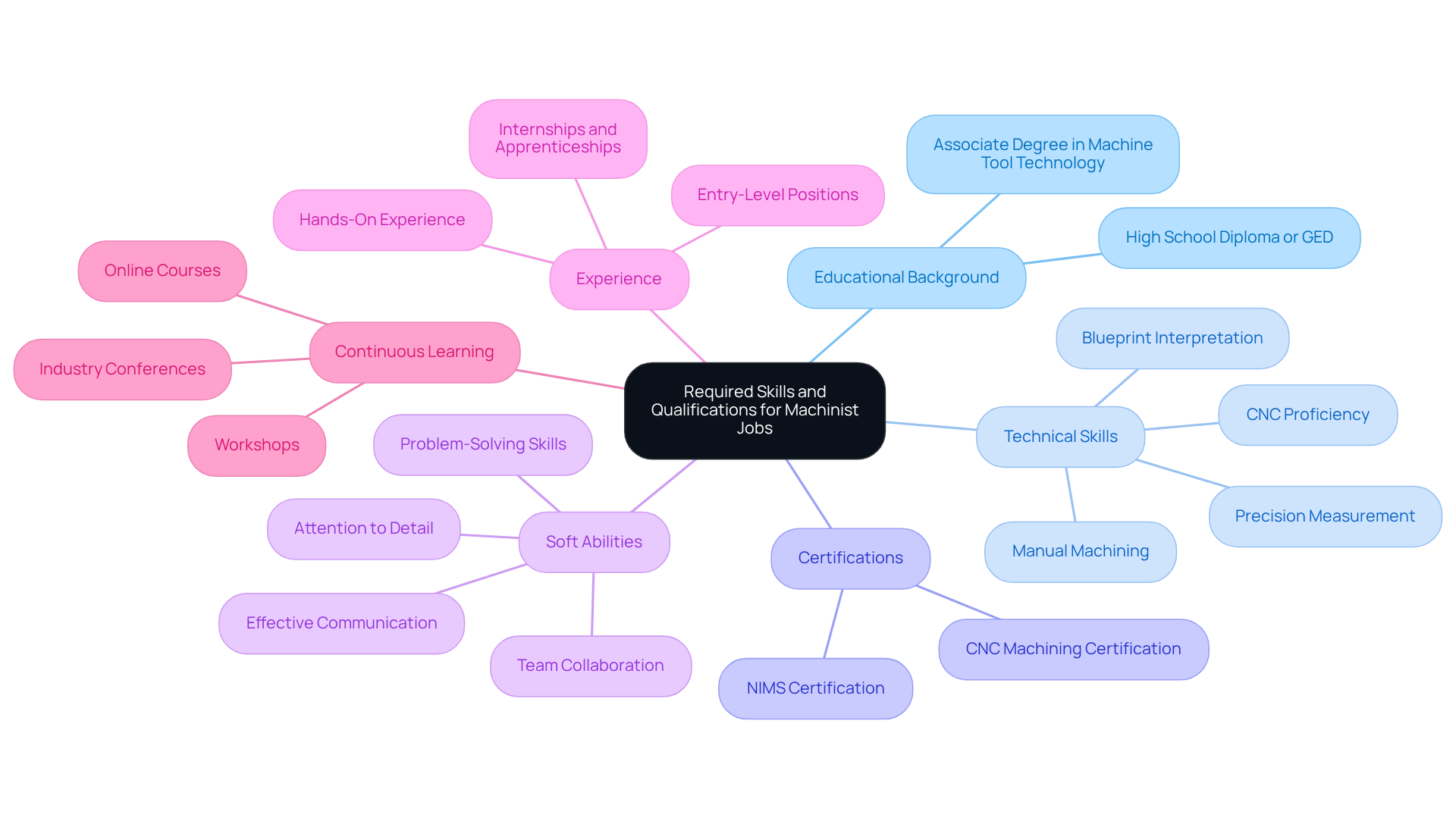 The central node represents the overall theme, while each branch shows a key area of focus. Sub-branches provide more detail about what is needed in each category, helping you understand the skills required to succeed in machinist roles. The central node represents the overall theme, while each branch shows a key area of focus. Sub-branches provide more detail about what is needed in each category, helping you understand the skills required to succeed in machinist roles.