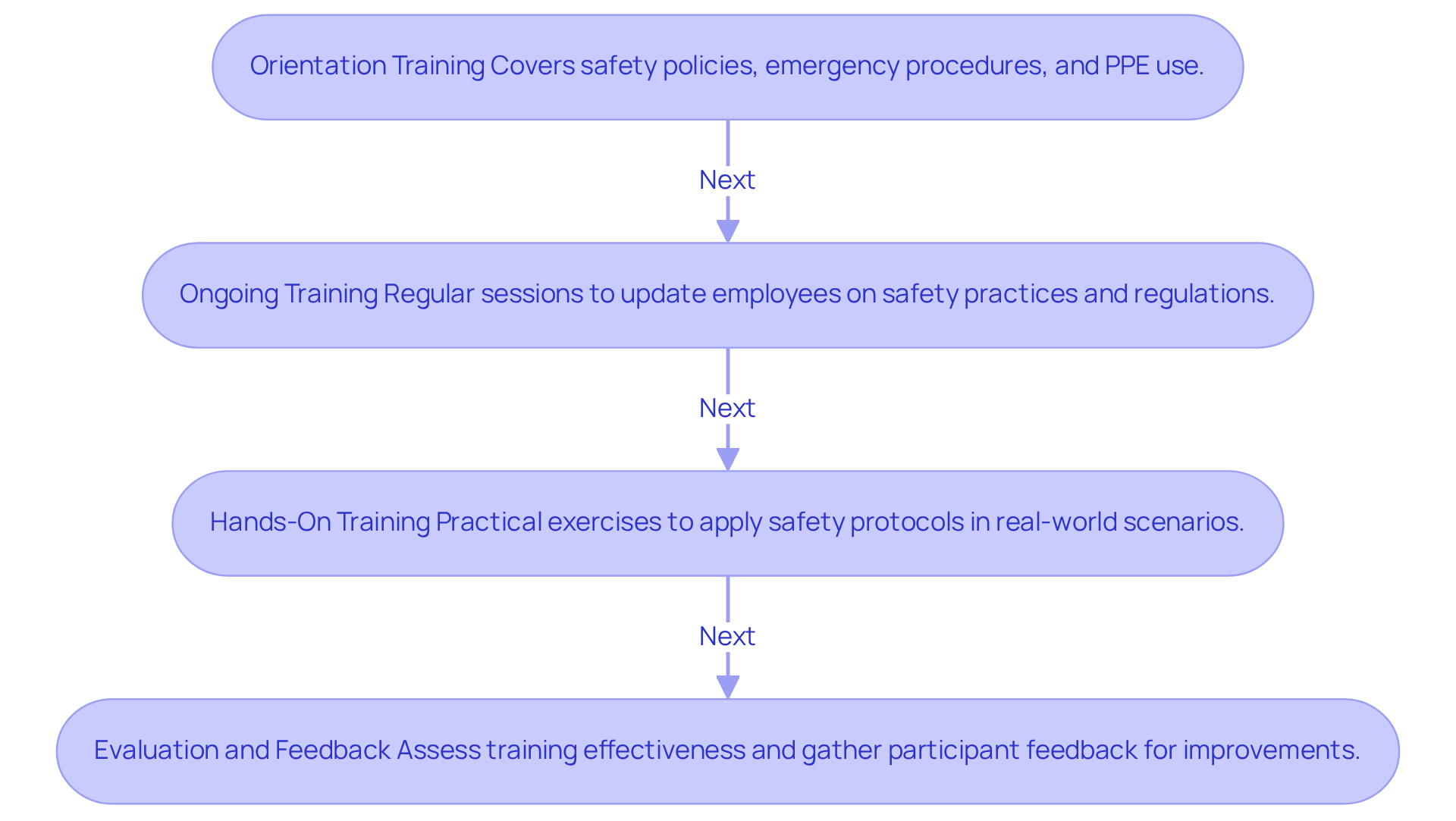 Each box represents a crucial part of the safety training program. Follow the arrows to see how each component builds on the previous one to create a safer work environment.