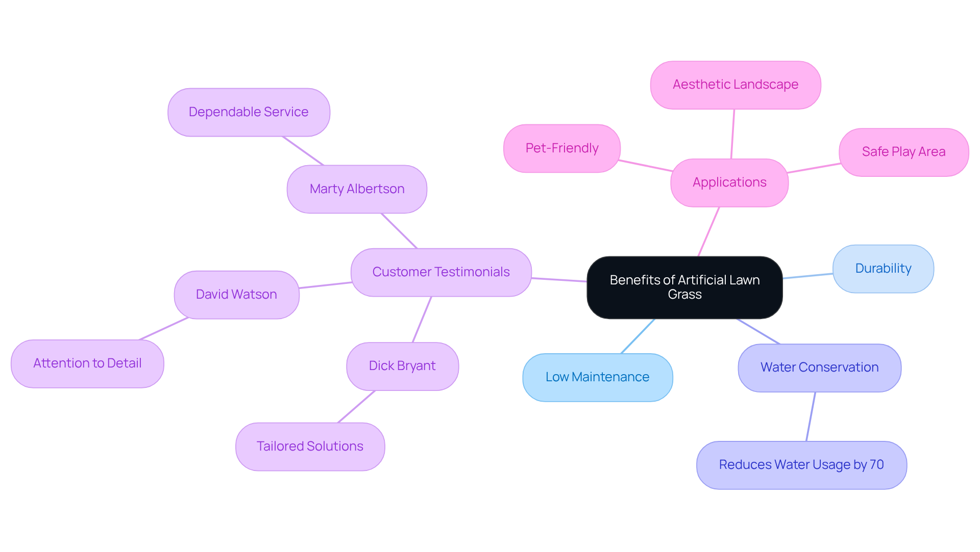 This mindmap shows the key benefits of artificial lawn grass. Start at the center with the main idea, then follow the branches to see specific advantages, customer feedback, and various uses. Each branch represents a different aspect, making it easy to understand how artificial grass can enhance outdoor spaces.
