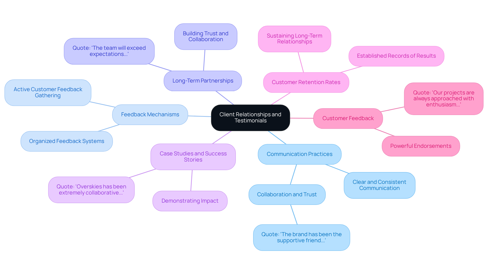 This mindmap starts with the central theme of client relationships and shows how different aspects like communication, feedback, and partnerships contribute to agency performance. Each branch represents a key area, and the sub-branches provide more details or quotes that illustrate the importance of that area. This mindmap starts with the central theme of client relationships and shows how different aspects like communication, feedback, and partnerships contribute to agency performance. Each branch represents a key area, and the sub-branches provide more details or quotes that illustrate the importance of that area.