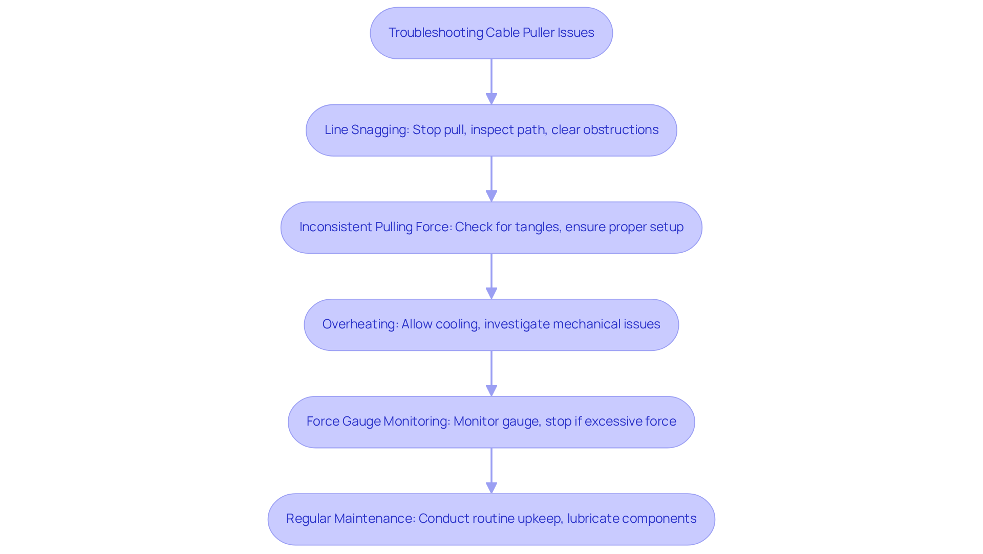 Each box represents a common issue with cable pullers and the recommended action to take. Follow the arrows to see the steps you should take to troubleshoot and maintain your equipment effectively.