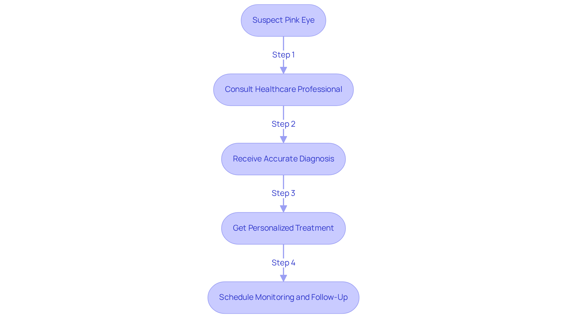 Follow the arrows to see the steps you should take if you suspect pink eye. Each box represents an important action to ensure proper treatment and recovery.
