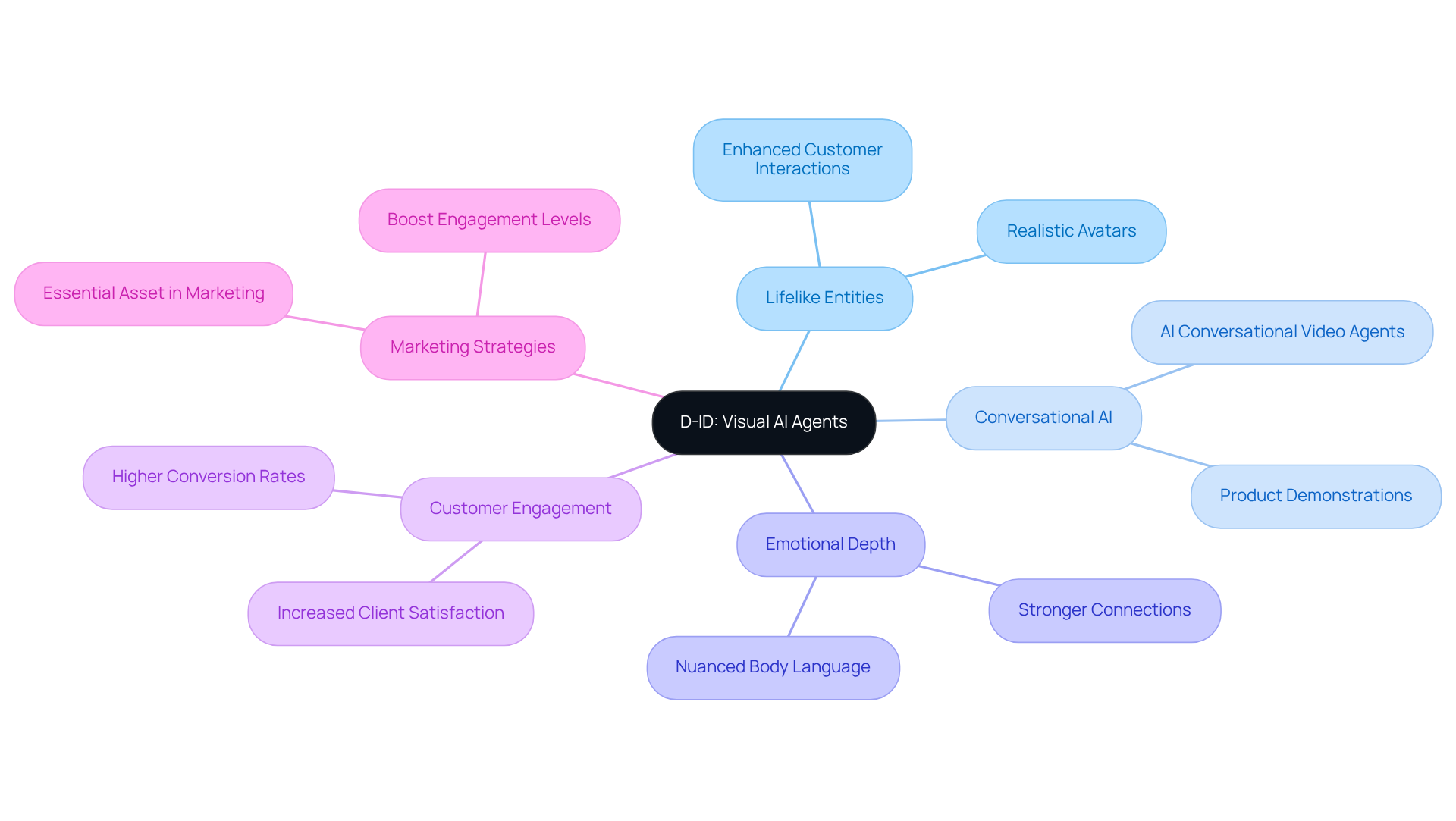 Start at the center with D-ID's visual AI agents, then explore how they enhance customer interactions and marketing through various features and benefits.