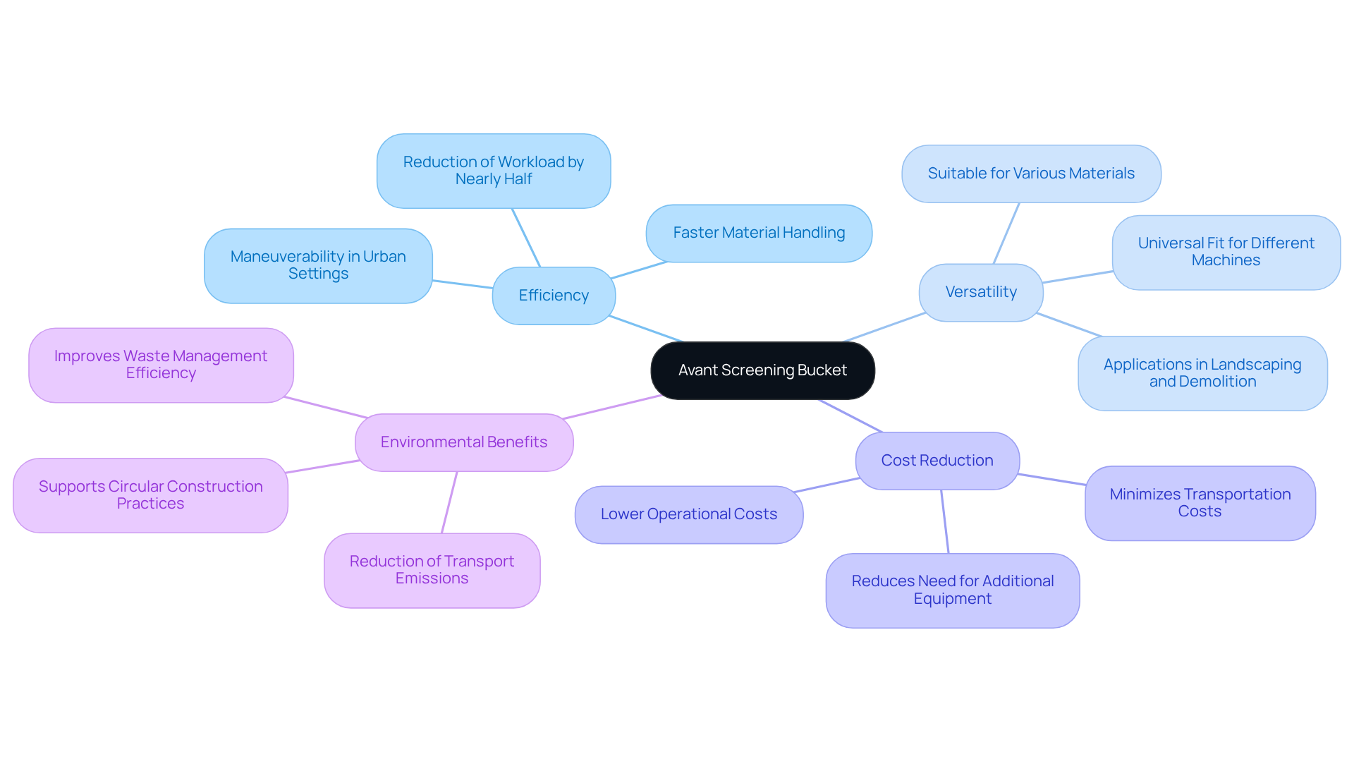 Start at the center with the Avant Screening Bucket, then explore the branches to see how it improves efficiency, reduces costs, and supports eco-friendly practices in construction. Start at the center with the Avant Screening Bucket, then explore the branches to see how it improves efficiency, reduces costs, and supports eco-friendly practices in construction.