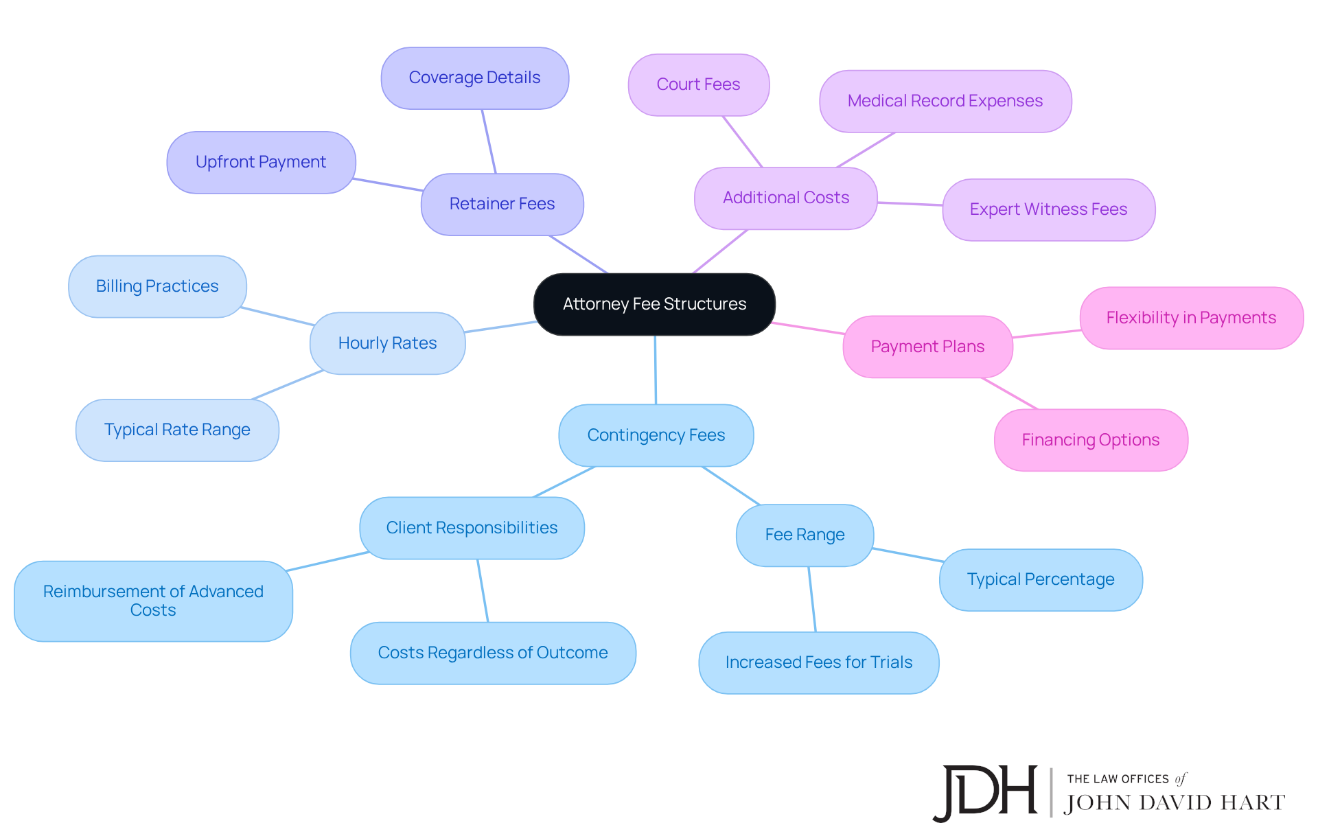 The central node represents the overall topic of attorney fees, while each branch shows a different fee structure. Follow the branches to learn about each option and its specific details.