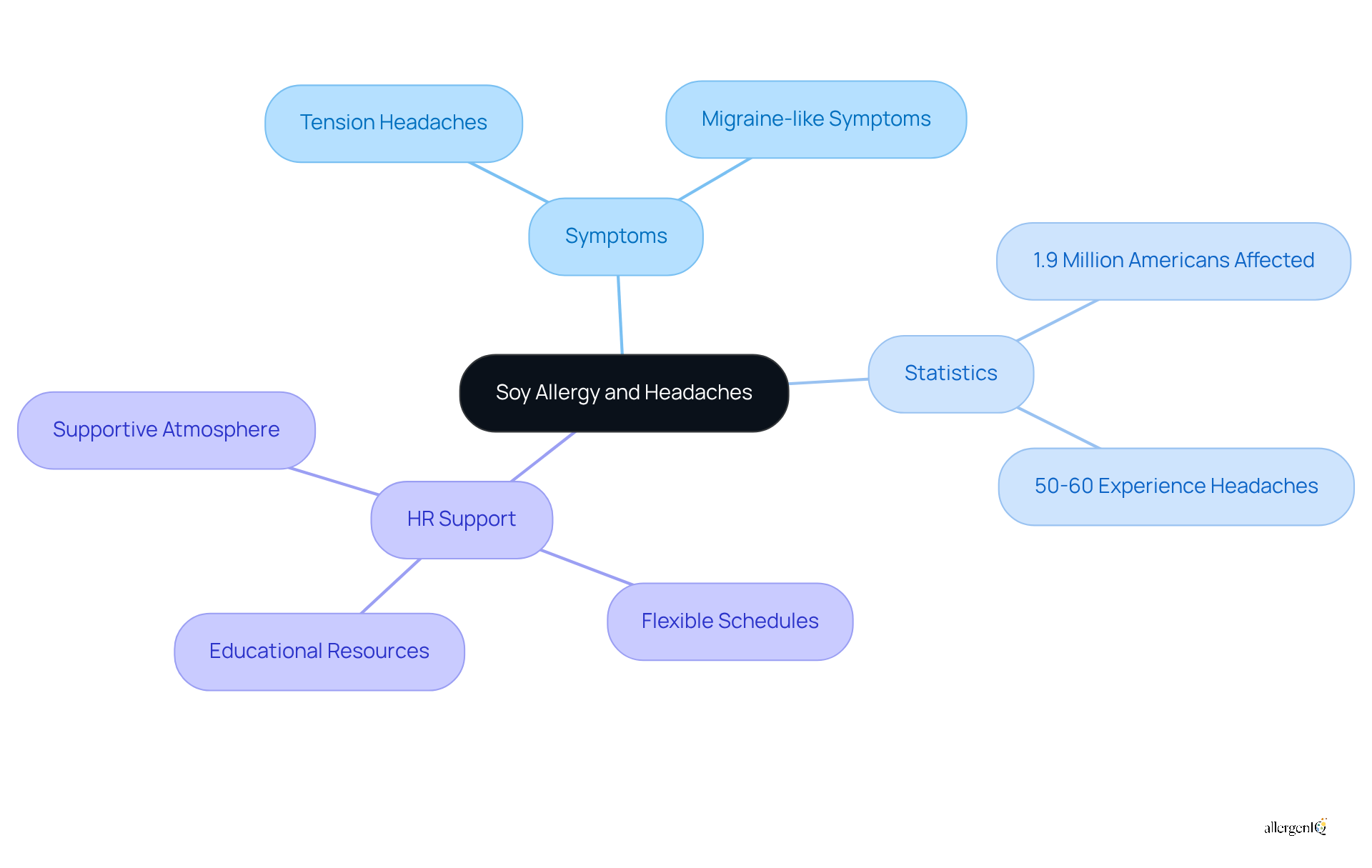 The central node represents the main topic, while branches show related symptoms, statistics, and HR strategies. Each branch helps you understand how these elements connect and what actions can be taken to support those affected.