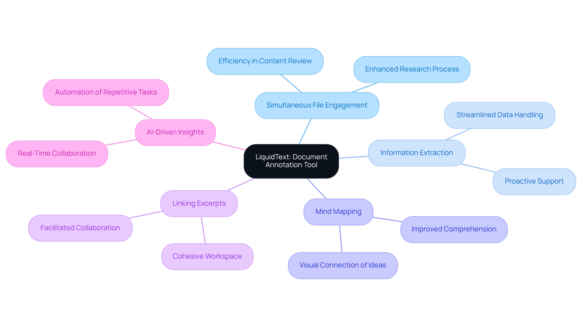 The center represents LiquidText, and the branches show its key features. Each feature connects to specific benefits, illustrating how this tool enhances the workflow of legal professionals.