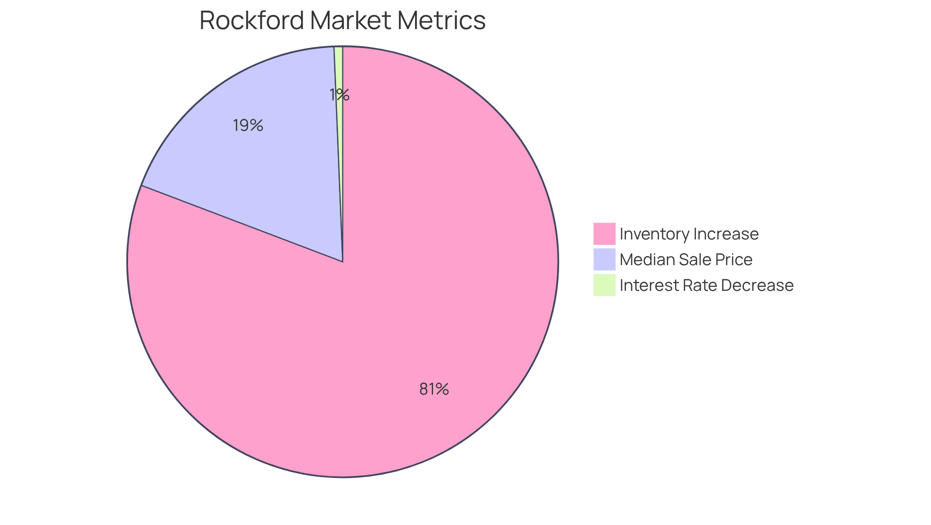 This pie chart shows the key metrics affecting the house flipping market in Rockford. The blue segment represents the 50% increase in property inventory, the green segment shows an 11.5% rise in median sale prices, and the orange segment indicates a 0.4% drop in interest rates. Each part helps illustrate how these factors contribute to the attractiveness of Rockford for house flipping.
