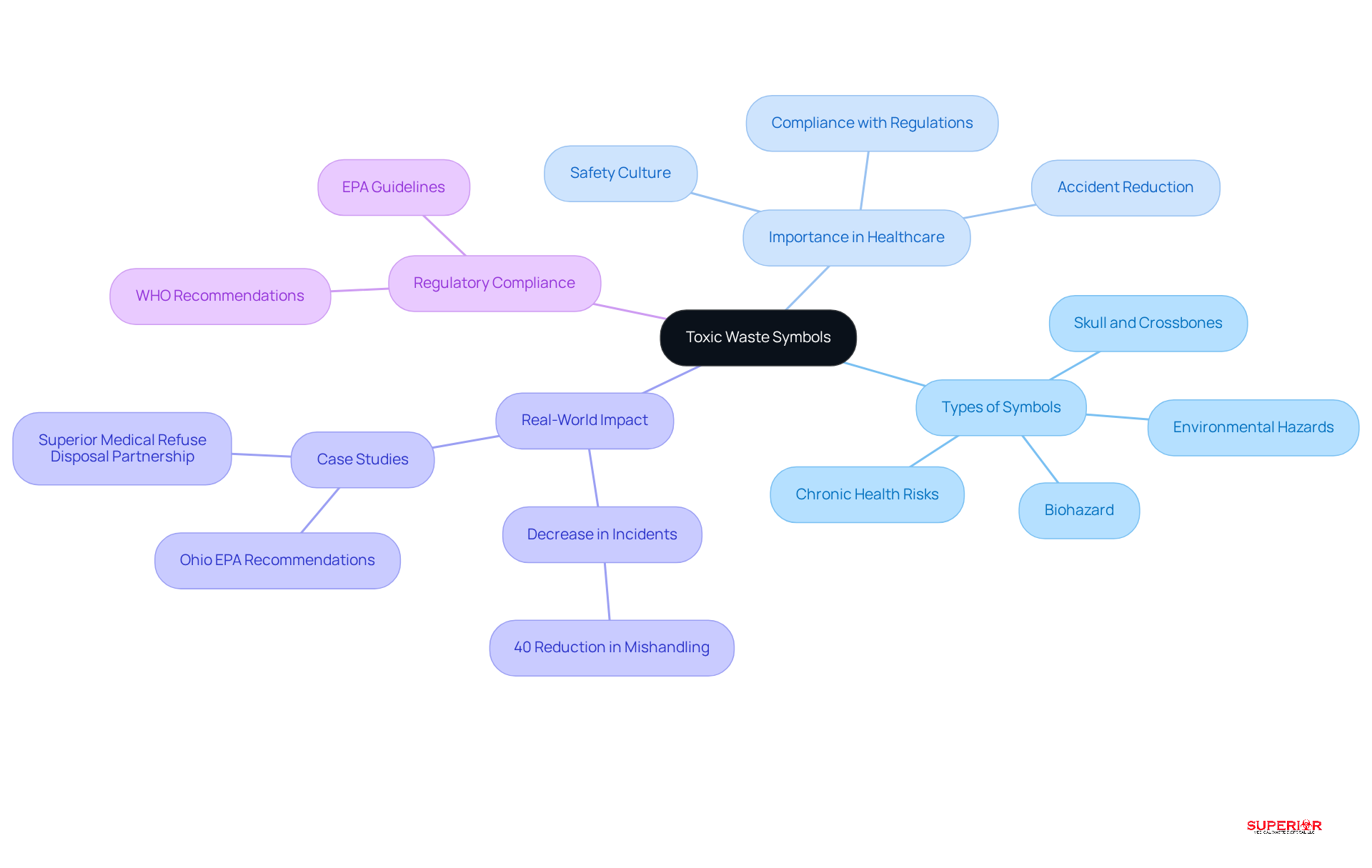 The central node represents the main topic, while branches show different aspects of toxic waste symbols, including types, their importance, and real-world examples. Follow the branches to explore how these symbols contribute to safety and compliance in healthcare.
