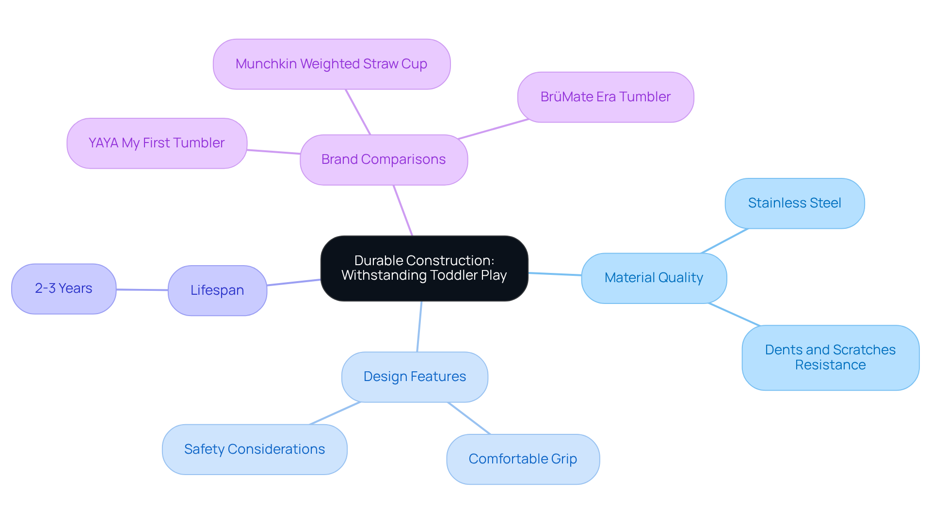 This mindmap starts with the main idea of durable construction for toddler drinkware. Each branch represents a key factor to consider, helping you see how they connect and what to look for when choosing a tumbler.