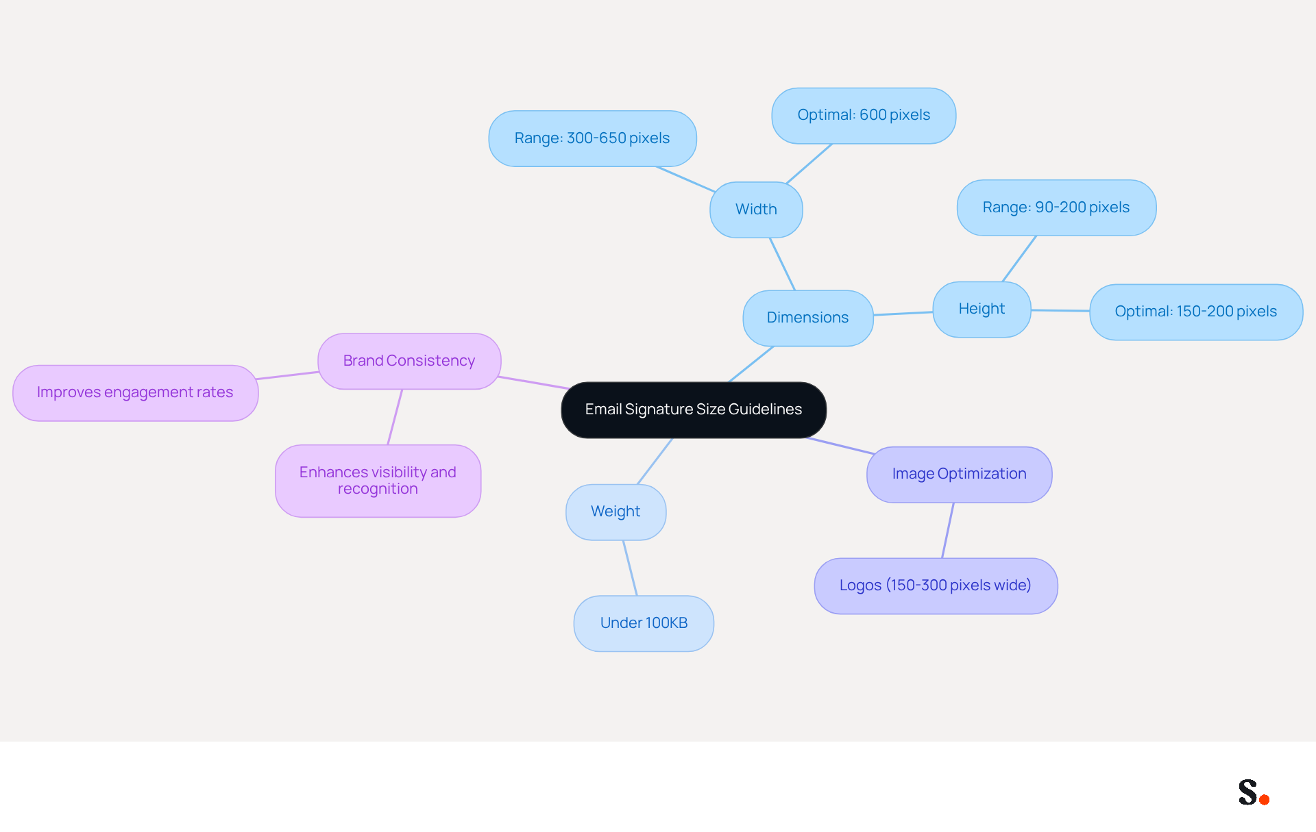 This mindmap helps you visualize the key dimensions and weight for email signatures. Start at the center with the main topic, then follow the branches to see the recommended sizes and their importance for branding and communication. This mindmap helps you visualize the key dimensions and weight for email signatures. Start at the center with the main topic, then follow the branches to see the recommended sizes and their importance for branding and communication.